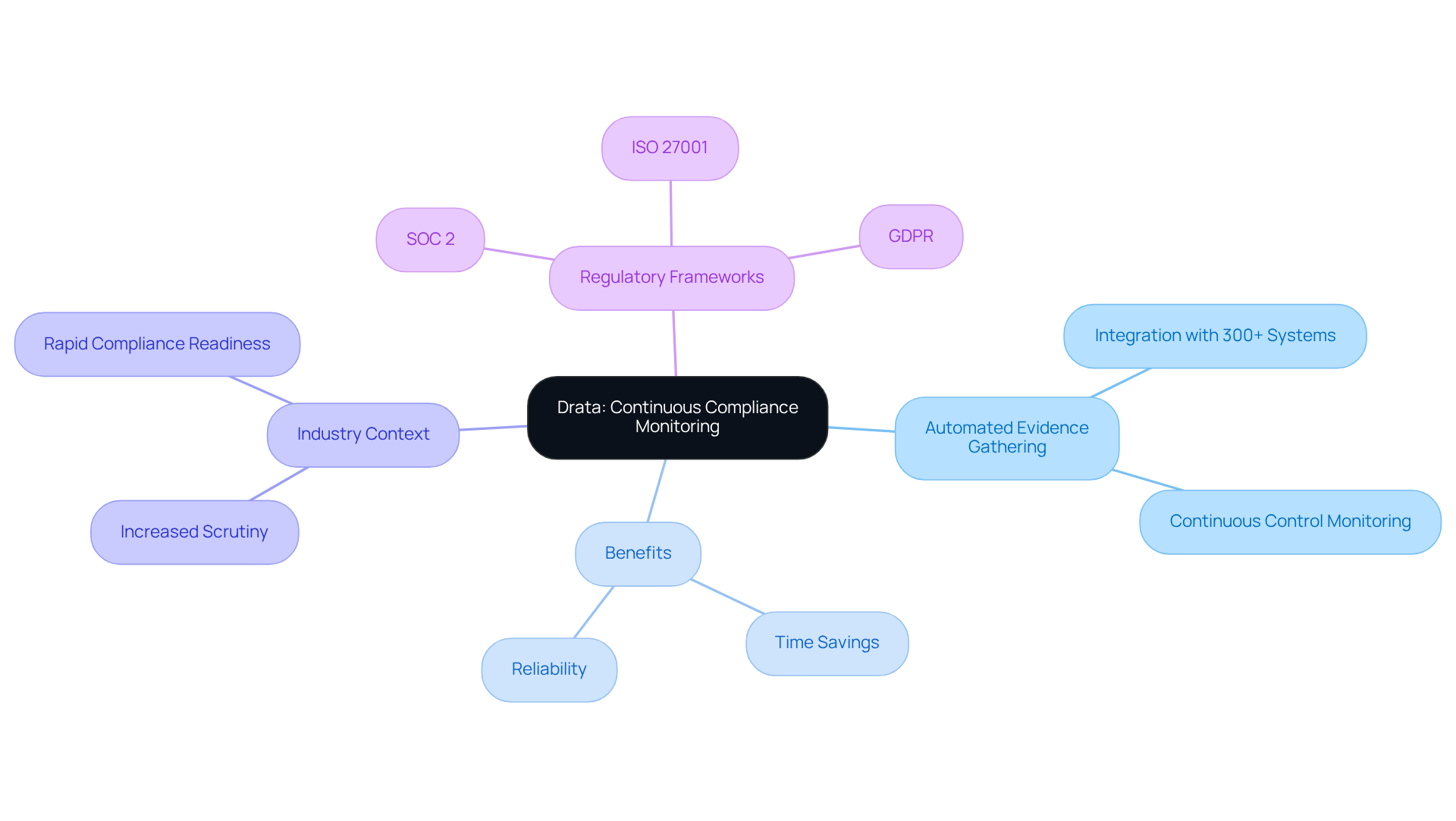 The central node represents Drata's main focus, while the branches show its key features and benefits. Each color-coded branch helps you see how different aspects of Drata's platform contribute to effective compliance monitoring.