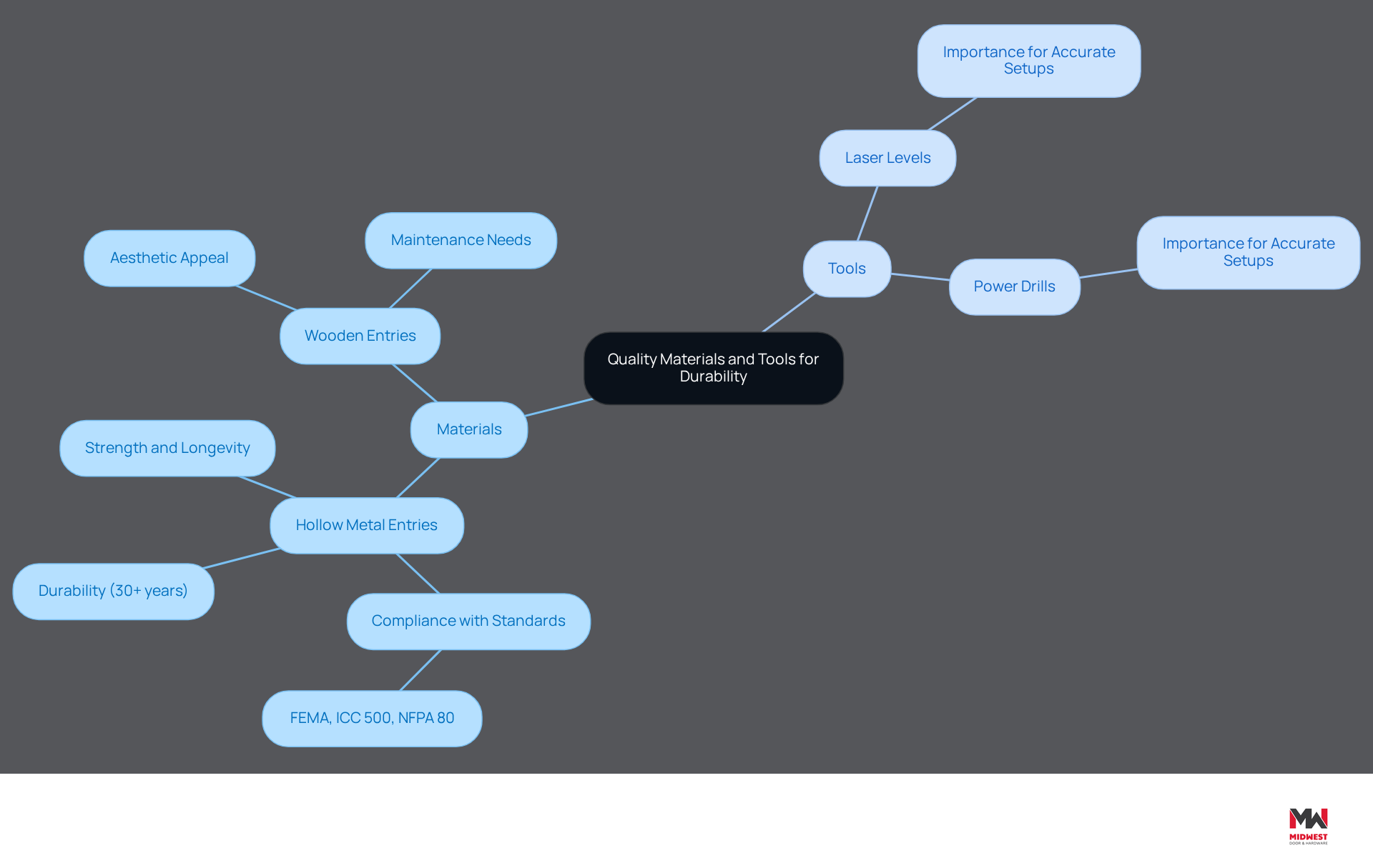 This mindmap starts with the main idea of selecting quality materials and tools. Follow the branches to explore different materials like hollow metal and wood, along with the tools needed for installation. Each branch provides insights into the benefits and considerations for each option. This mindmap starts with the main idea of selecting quality materials and tools. Follow the branches to explore different materials like hollow metal and wood, along with the tools needed for installation. Each branch provides insights into the benefits and considerations for each option.
