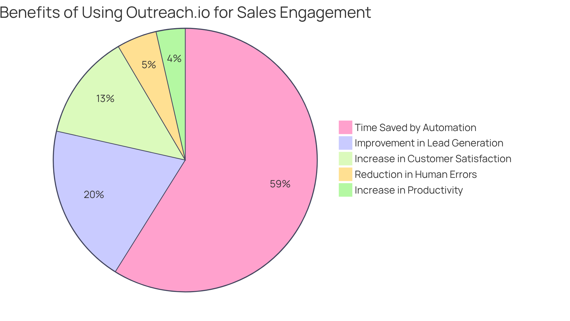 Each slice of the pie shows a different benefit of using Outreach.io. The larger the slice, the more significant the impact — for instance, one slice represents a 14.5% increase in productivity, while another shows that 80% of firms see better lead generation.