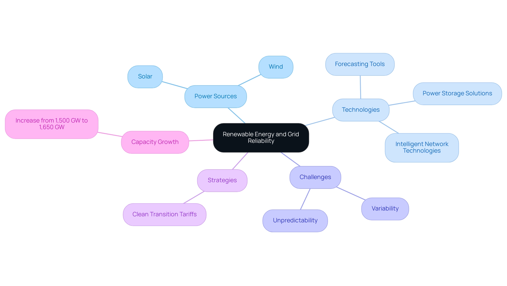 The central node represents renewable energy's role, with branches representing power sources, technologies, challenges, strategies, and capacity growth, color-coded for clarity.