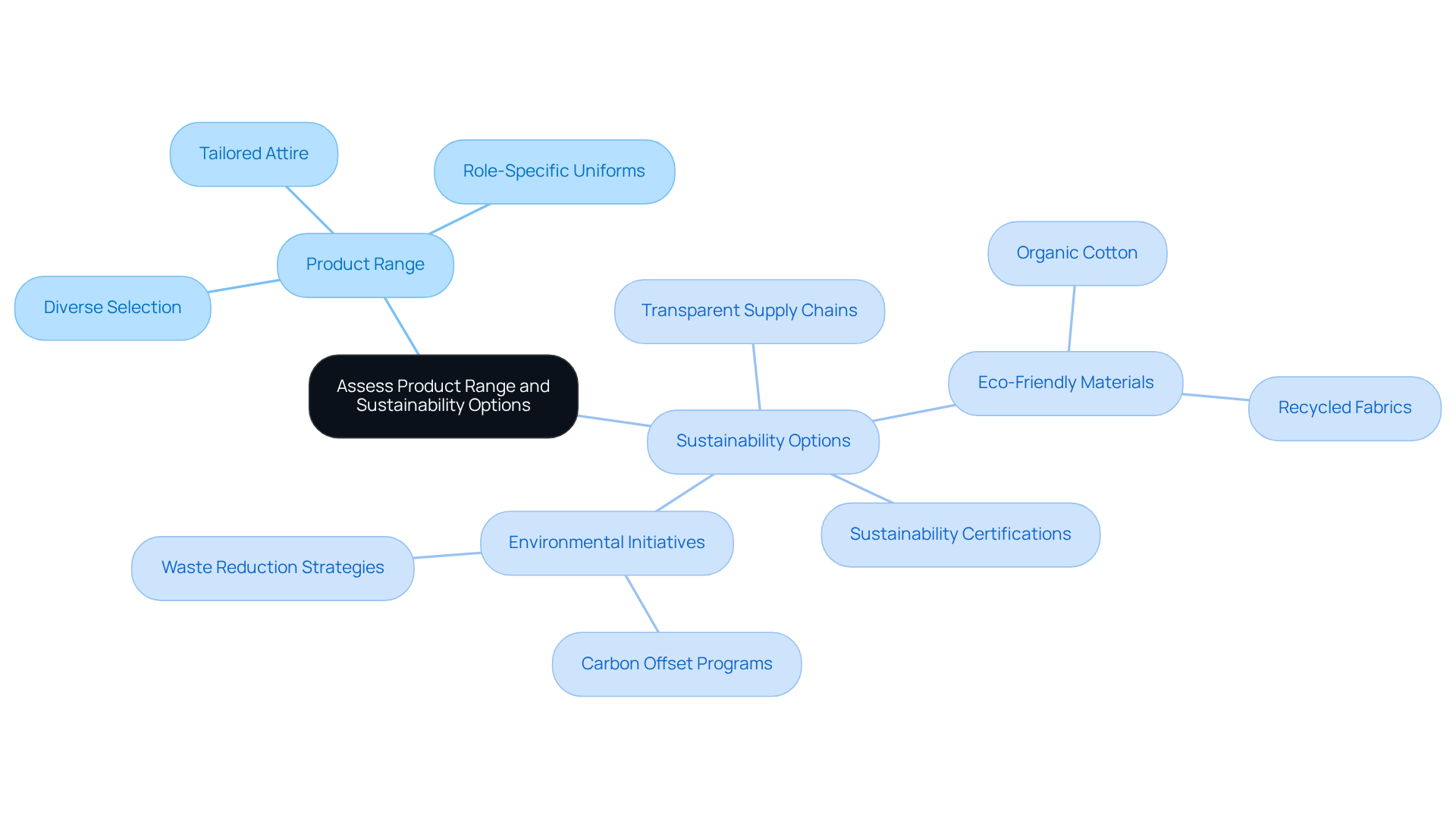 Start at the center with the main topic, then explore the branches to see the key areas of focus for assessing vendors. Each branch represents a critical aspect of product range or sustainability, helping you understand what to look for. Start at the center with the main topic, then explore the branches to see the key areas of focus for assessing vendors. Each branch represents a critical aspect of product range or sustainability, helping you understand what to look for.