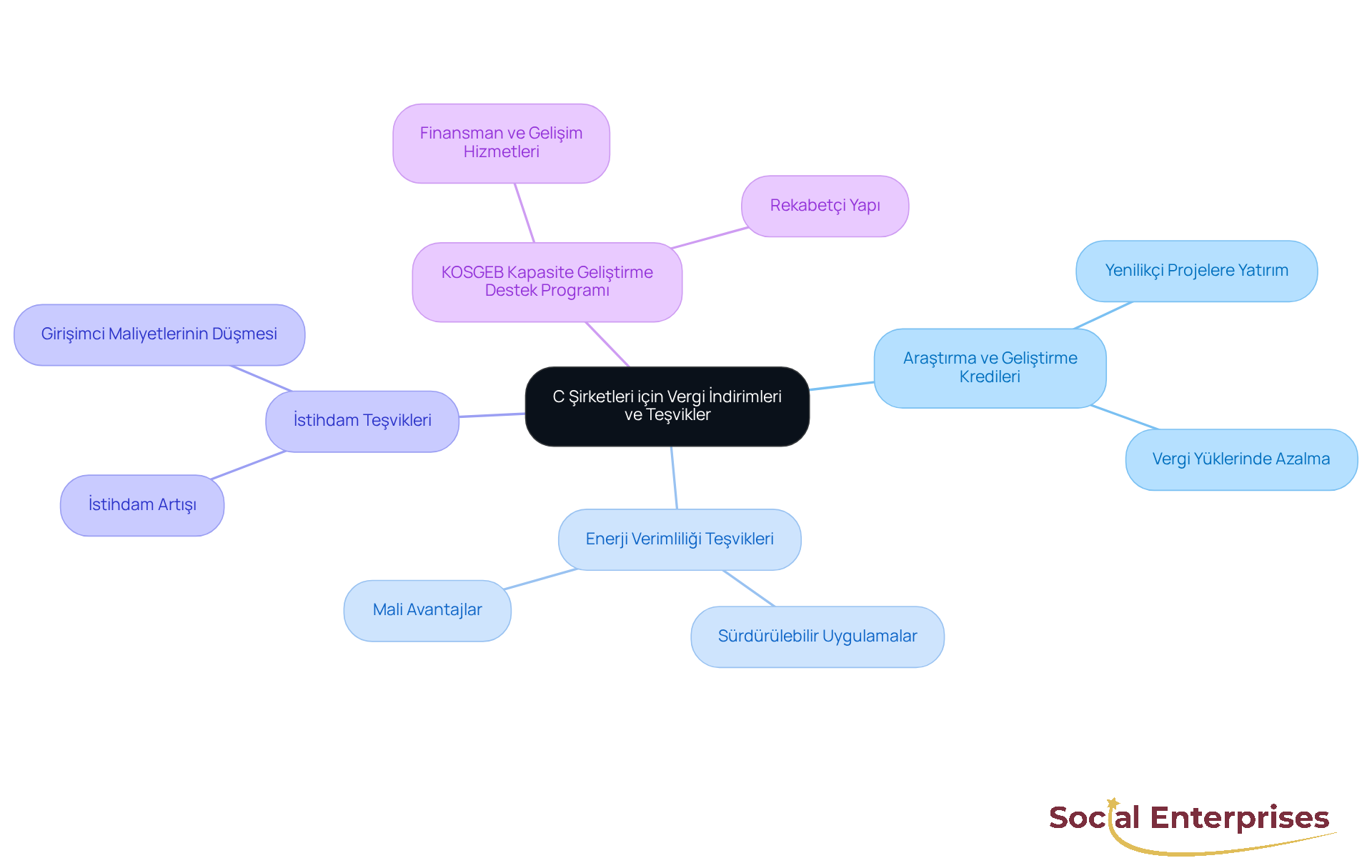 Merkezdeki konu, C Şirketleri için mevcut vergi indirimleri ve teşviklerdir. Dallar, her bir teşviği temsil ederken, alt dallar bu teşviklerin sağladığı avantajları gösteriyor. Renkler ve düzen, bilgilerin anlaşılmasını kolaylaştırmak için kullanılmıştır. Merkezdeki konu, C Şirketleri için mevcut vergi indirimleri ve teşviklerdir. Dallar, her bir teşviği temsil ederken, alt dallar bu teşviklerin sağladığı avantajları gösteriyor. Renkler ve düzen, bilgilerin anlaşılmasını kolaylaştırmak için kullanılmıştır.