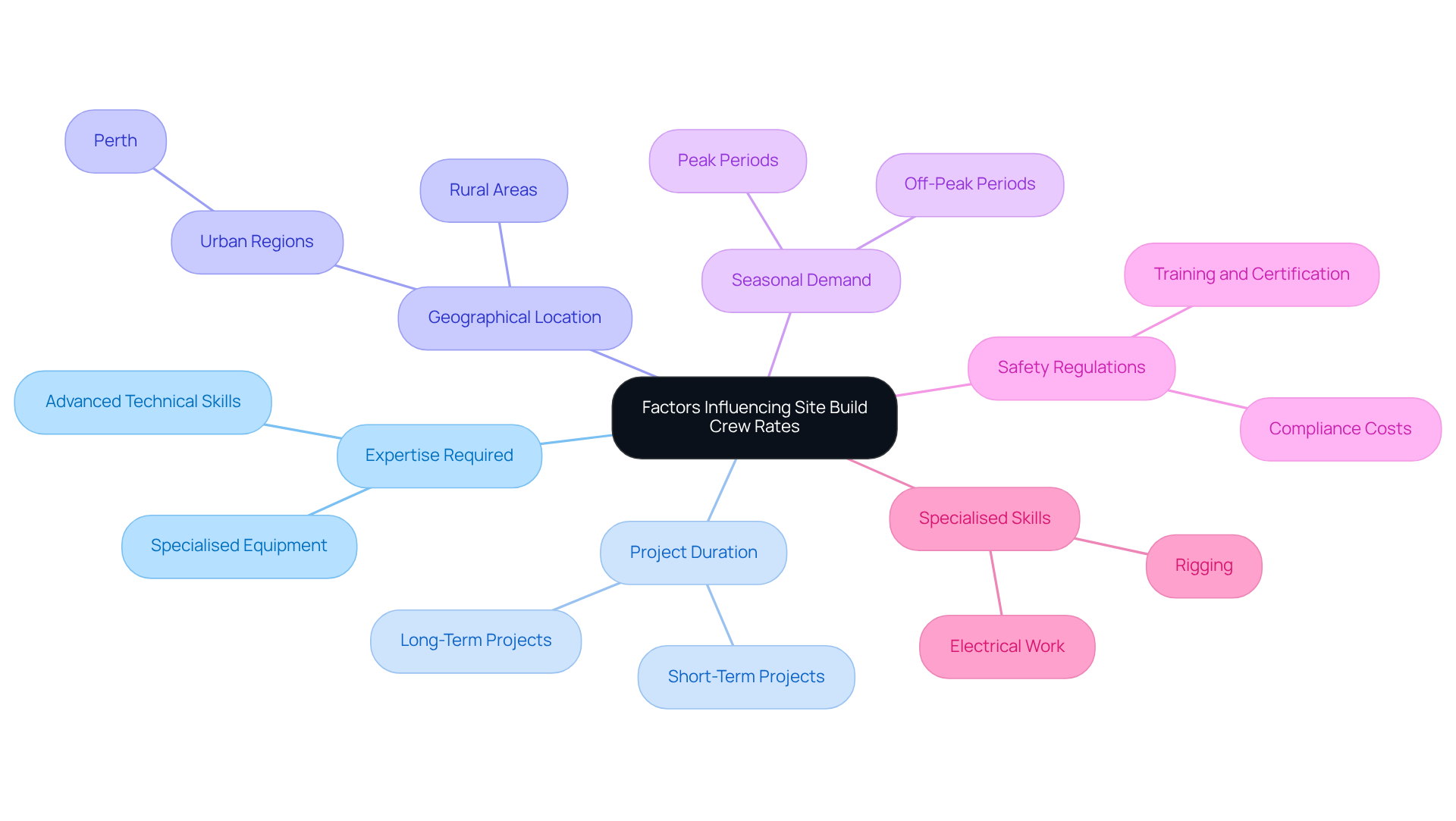 The central node represents the main topic, while the branches show the different factors that affect crew rates. Each branch can be explored to see how specific elements contribute to the overall costs, helping event planners understand what influences their budgeting.