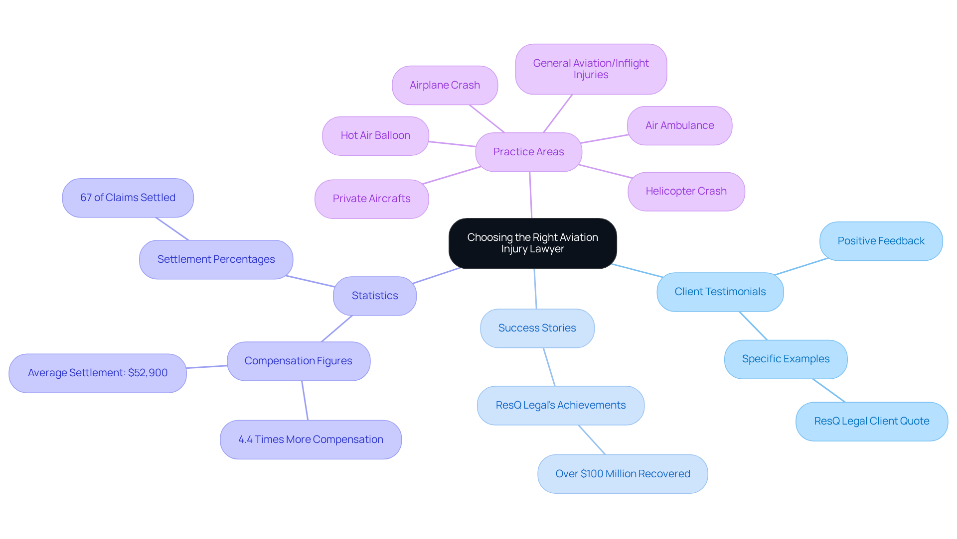 This mindmap helps you visualize the key factors in selecting a lawyer. Start at the center with the main topic, then explore branches that show client feedback, success stories, important statistics, and specific areas of legal expertise. Each branch provides insights that can guide your decision-making process. This mindmap helps you visualize the key factors in selecting a lawyer. Start at the center with the main topic, then explore branches that show client feedback, success stories, important statistics, and specific areas of legal expertise. Each branch provides insights that can guide your decision-making process.