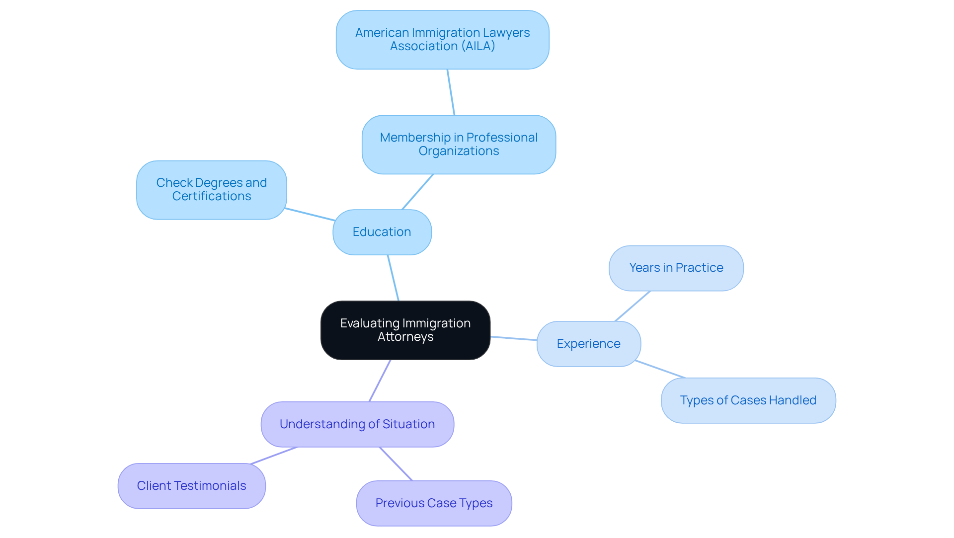 Start at the center with the main topic of evaluating attorneys, then explore each branch to see the key factors to consider. Each branch represents a different aspect of what makes a good immigration attorney.