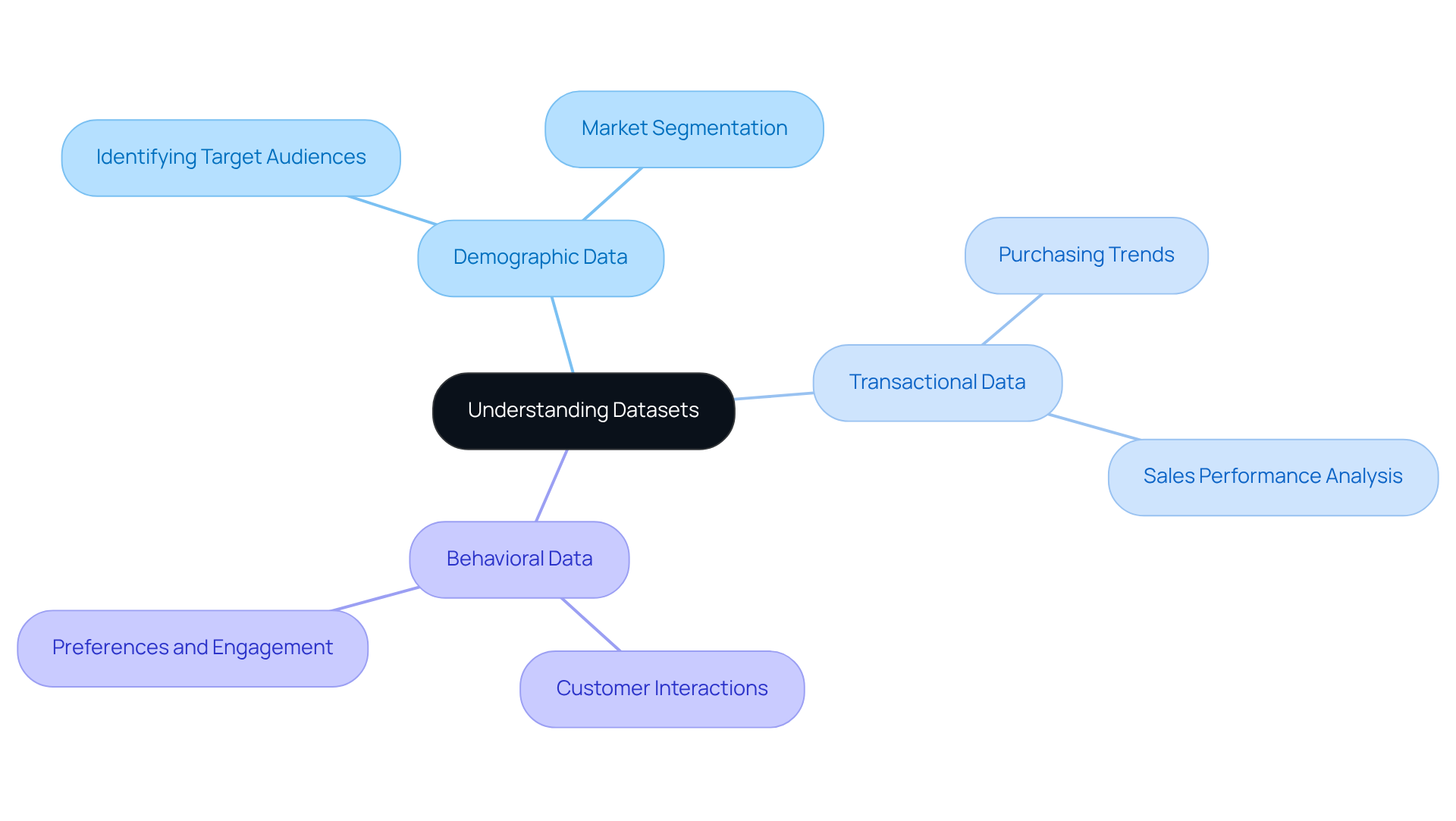 The central node represents the main topic, while the branches show different types of datasets. Each sub-branch explains how that type of data contributes to strategic growth, helping you see the big picture of data-driven decision-making.