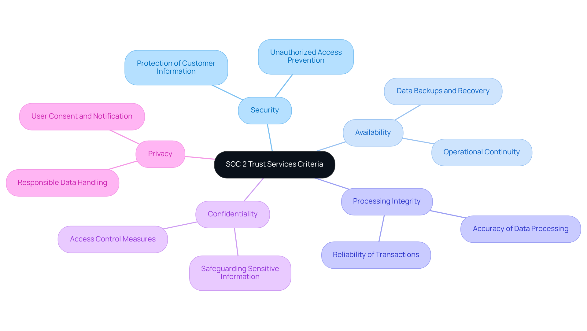 The central node represents the main topic, while each branch shows a key principle. Sub-branches provide additional context on how these principles apply to retail operations, helping you understand their importance.