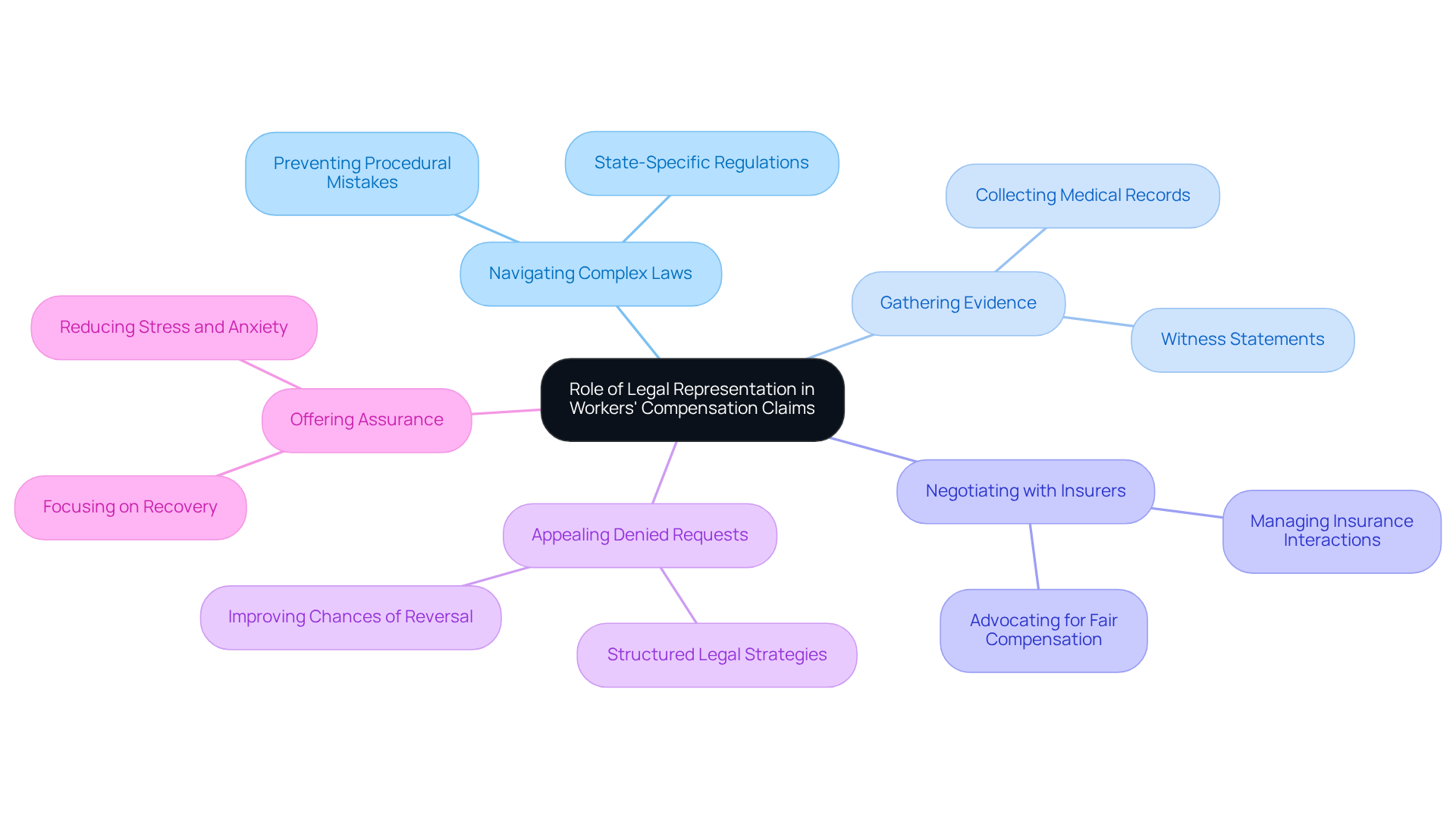 This mindmap illustrates how a workman's compensation attorney can assist injured individuals. Each branch represents a key role that the attorney plays, helping to simplify the complex process of filing a claim and ensuring that individuals receive the benefits they deserve. This mindmap illustrates how a workman's compensation attorney can assist injured individuals. Each branch represents a key role that the attorney plays, helping to simplify the complex process of filing a claim and ensuring that individuals receive the benefits they deserve.