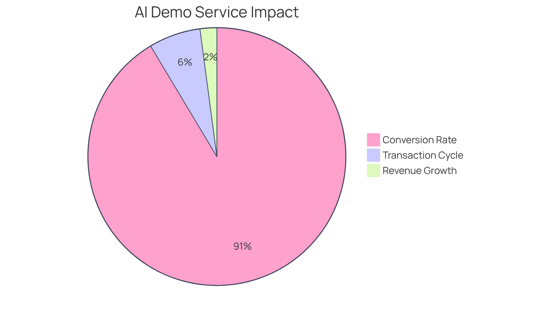 Each segment of the pie chart shows how much each factor contributes to the overall success of the 24/7 AI product demo service. The larger the segment, the more significant its impact on revenue and conversion rates.