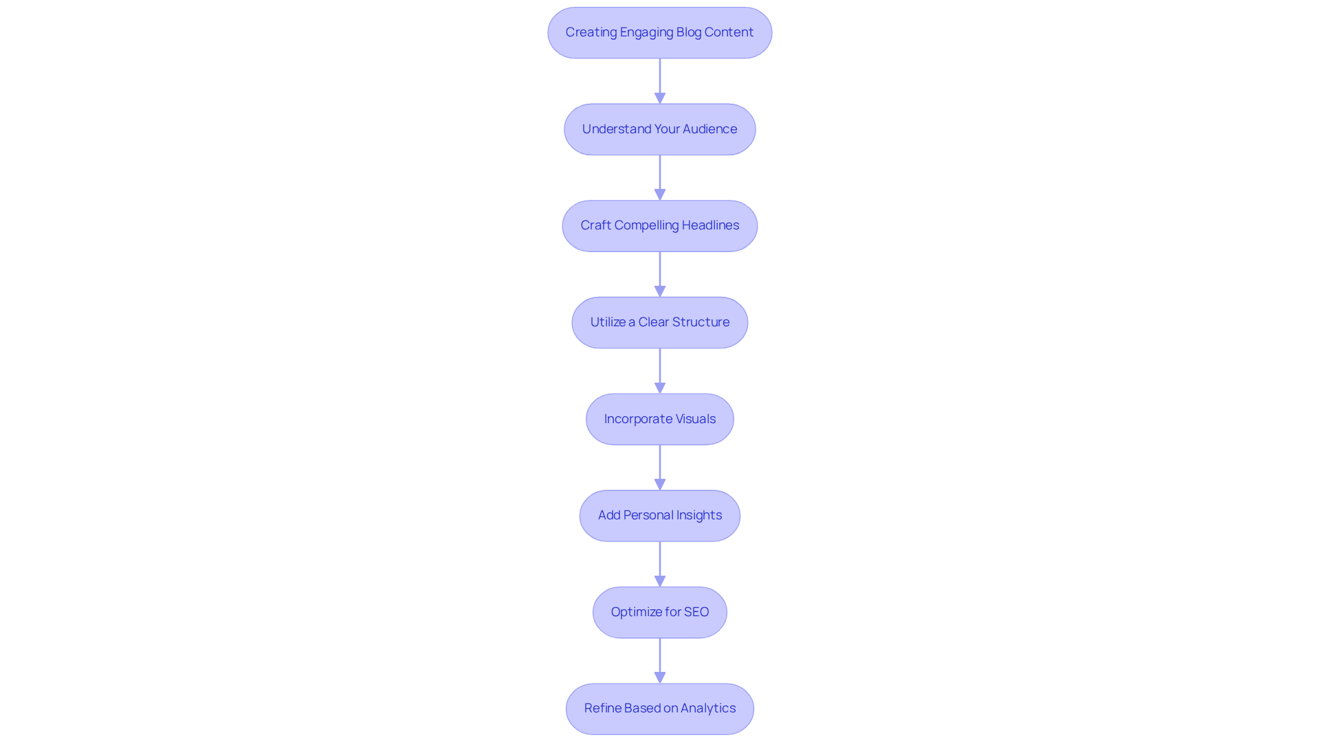 Each box represents a step in the process of creating engaging blog content. Follow the arrows to see how each step builds on the previous one.
