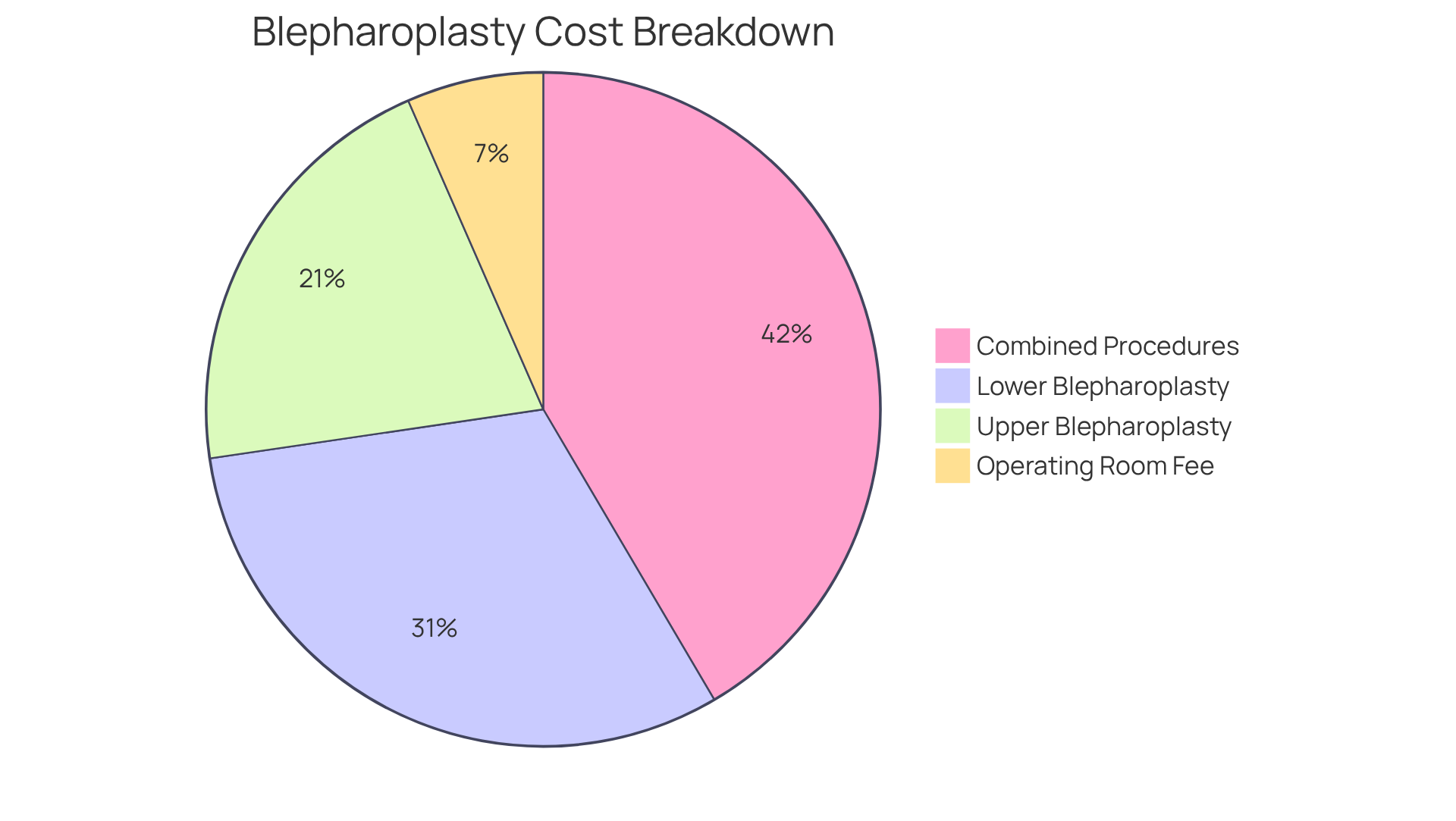Este gráfico circular muestra los costos promedio asociados con diferentes procedimientos de blefaroplastia. Cada sector representa un tipo de cirugía o tarifa, lo que le permite ver cuánto contribuye cada parte al costo total. Cuanto mayor sea el sector, mayor será el costo asociado con ese procedimiento. This pie chart shows the average costs associated with different blepharoplasty procedures. Each slice represents a type of surgery or fee, helping you see how much each part contributes to the total cost. The larger the slice, the more significant the cost associated with that procedure.