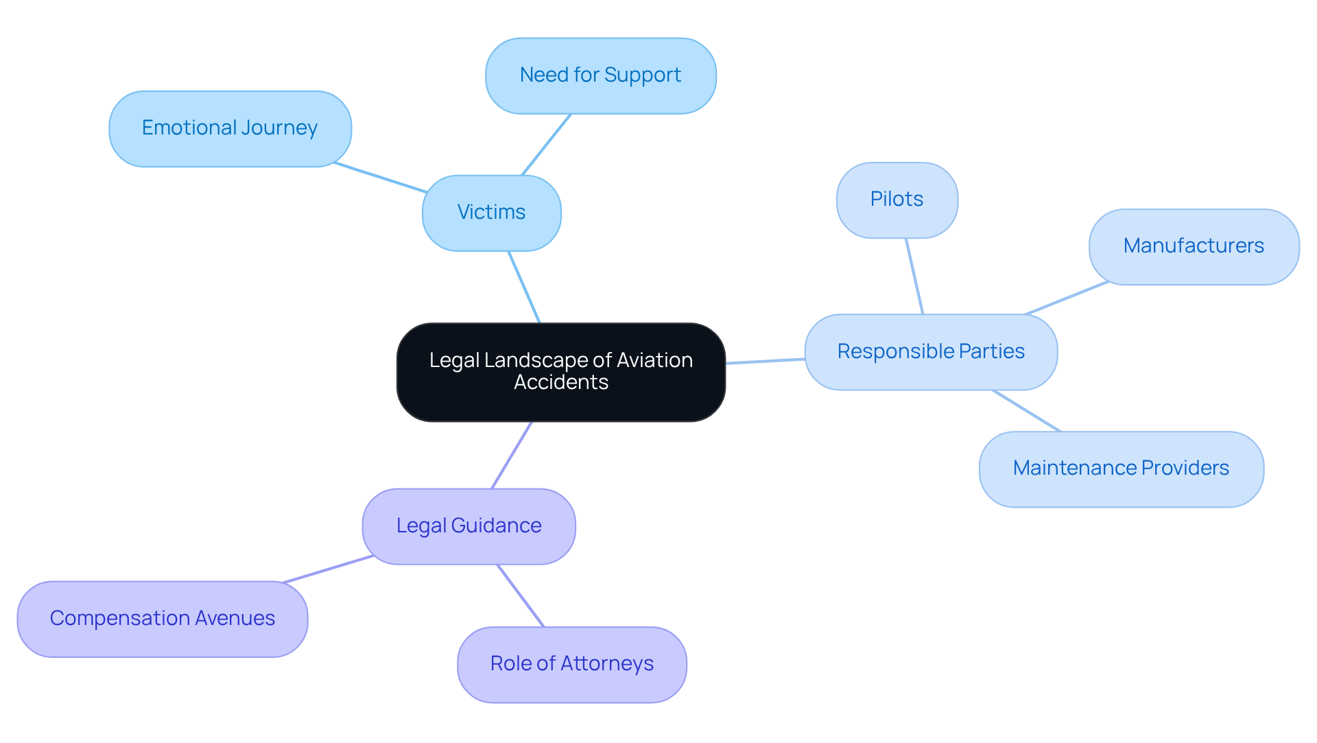 The central node represents the main theme of legal challenges in aviation accidents. The branches show different aspects: who is involved, the emotional journey of victims, and the importance of legal support. Each color-coded branch helps you understand the relationships and complexities at a glance. The central node represents the main theme of legal challenges in aviation accidents. The branches show different aspects: who is involved, the emotional journey of victims, and the importance of legal support. Each color-coded branch helps you understand the relationships and complexities at a glance.