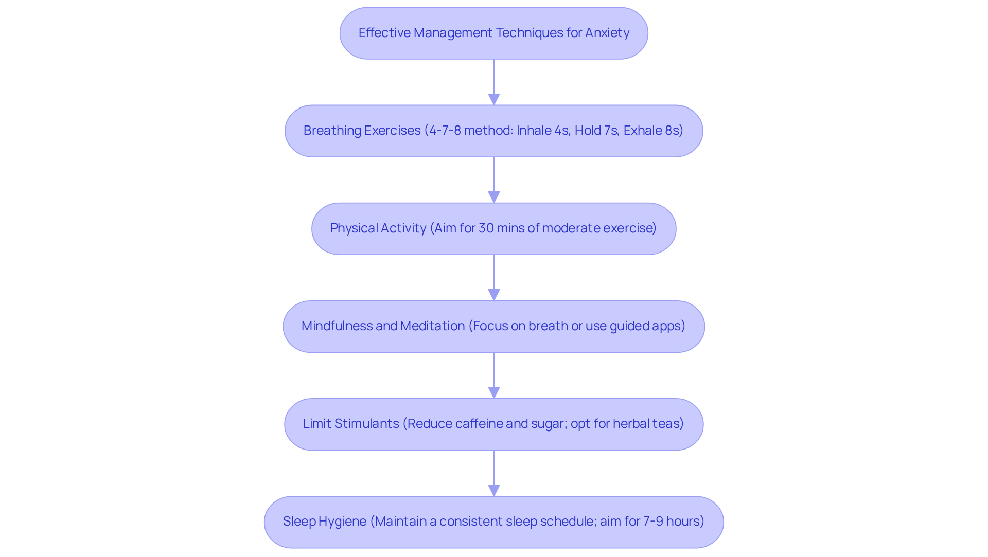 Each box represents a technique you can use to manage anxiety. Follow the arrows to see how these techniques are connected and how you can incorporate them into your life.