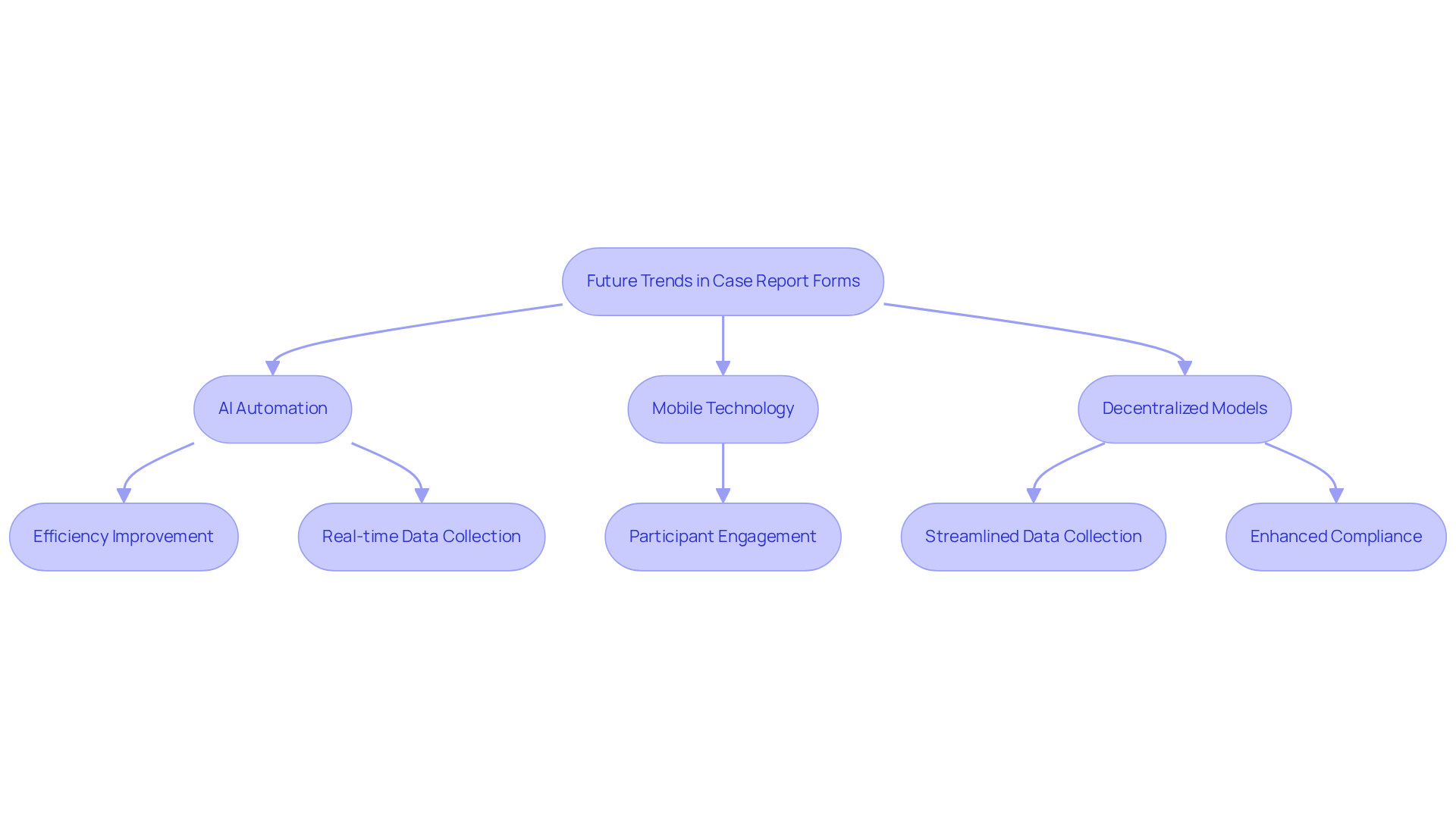 This flowchart illustrates the key trends shaping the future of Case Report Forms. Each branch represents a major innovation, and the arrows show how these innovations contribute to improvements in clinical trials.