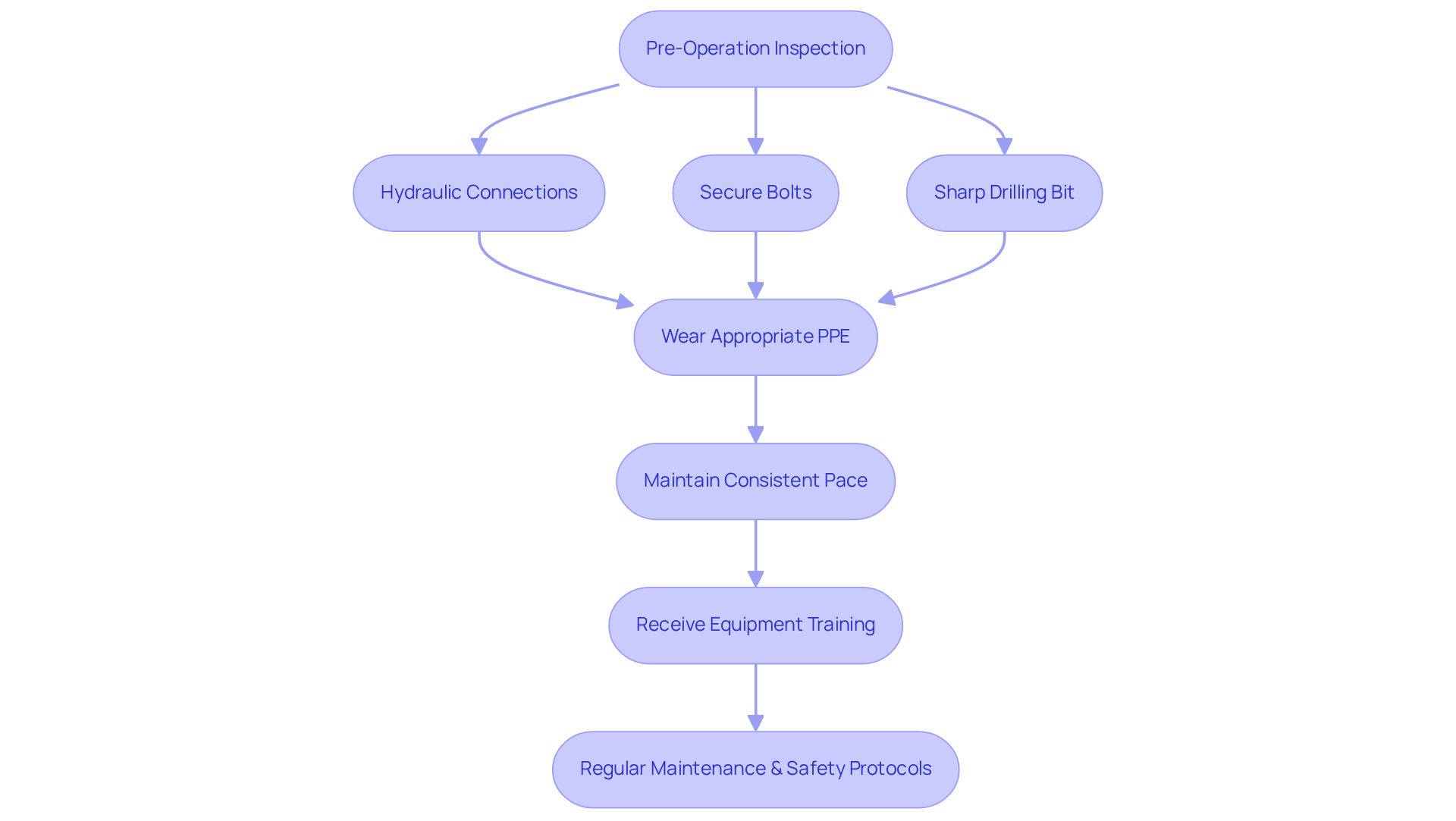 This flowchart guides you through the essential steps for operating a mini skid auger safely. Start with the pre-operation inspection, check the equipment, wear your protective gear, maintain a steady pace, get trained, and remember to keep up with regular maintenance. Each step is crucial for minimizing risks and ensuring efficiency.