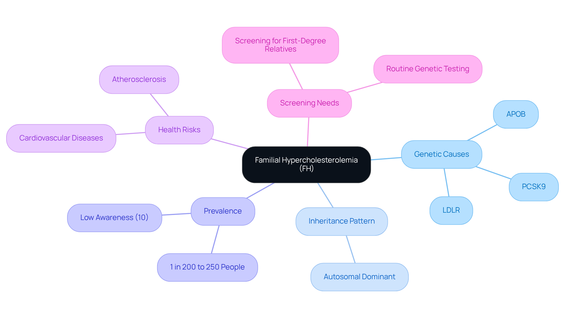 The central node represents FH, with branches showing its genetic causes, how it's inherited, how common it is, the health risks involved, and the importance of screening. Each branch helps you see how these factors connect to the overall understanding of the disorder.