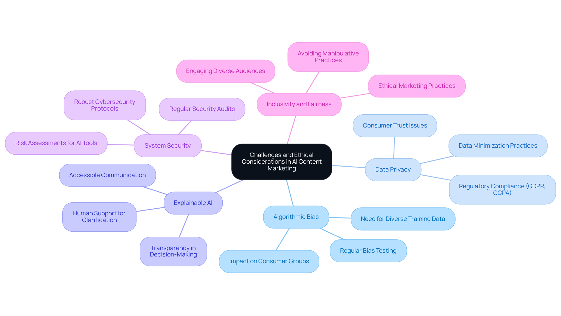 Start at the center with the main theme, then follow the branches to explore each challenge and consideration in detail. Each branch represents a key area of focus in ensuring ethical AI practices. Start at the center with the main theme, then follow the branches to explore each challenge and consideration in detail. Each branch represents a key area of focus in ensuring ethical AI practices.