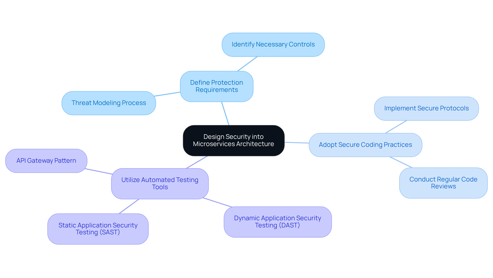 This mindmap starts with the main idea of designing security into microservices. Each branch represents a key action organizations should take, and the sub-branches provide further details on how to implement these actions. Follow the branches to see how each part connects to the overall goal of enhancing security. This mindmap starts with the main idea of designing security into microservices. Each branch represents a key action organizations should take, and the sub-branches provide further details on how to implement these actions. Follow the branches to see how each part connects to the overall goal of enhancing security.