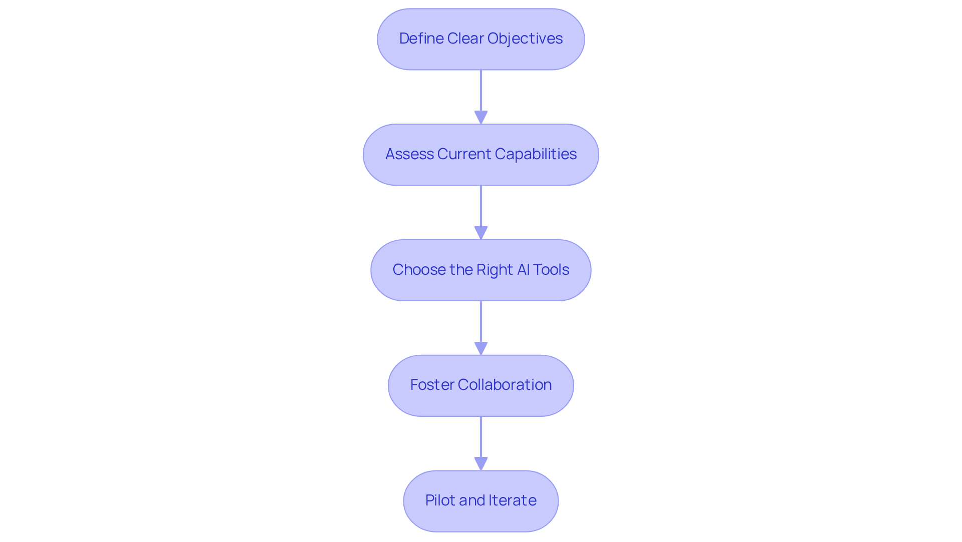 Each box represents a step in the AI integration process. Follow the arrows to see how each phase builds upon the previous one, guiding organizations towards successful implementation. Each box represents a step in the AI integration process. Follow the arrows to see how each phase builds upon the previous one, guiding organizations towards successful implementation.