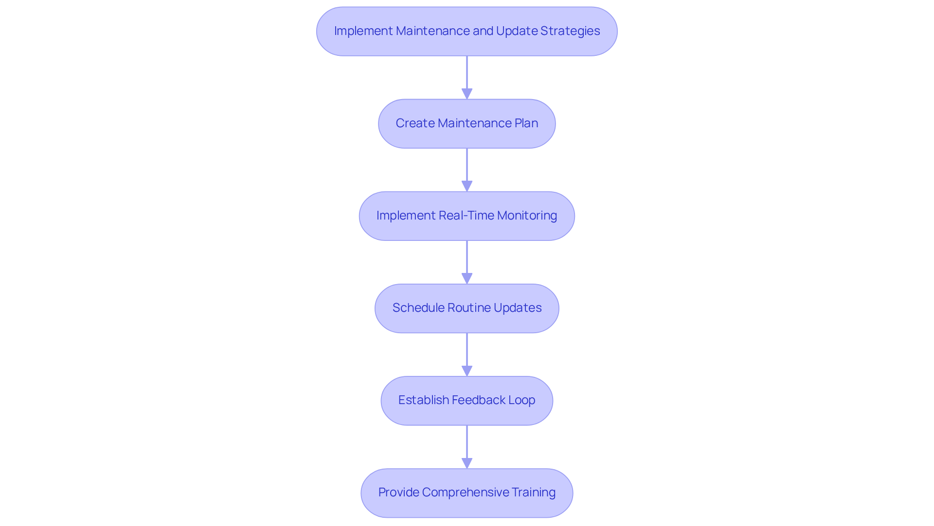 Each box represents a crucial step in the maintenance process. Follow the arrows to see how each step leads to the next, ensuring a comprehensive approach to keeping software effective and compliant. Each box represents a crucial step in the maintenance process. Follow the arrows to see how each step leads to the next, ensuring a comprehensive approach to keeping software effective and compliant.