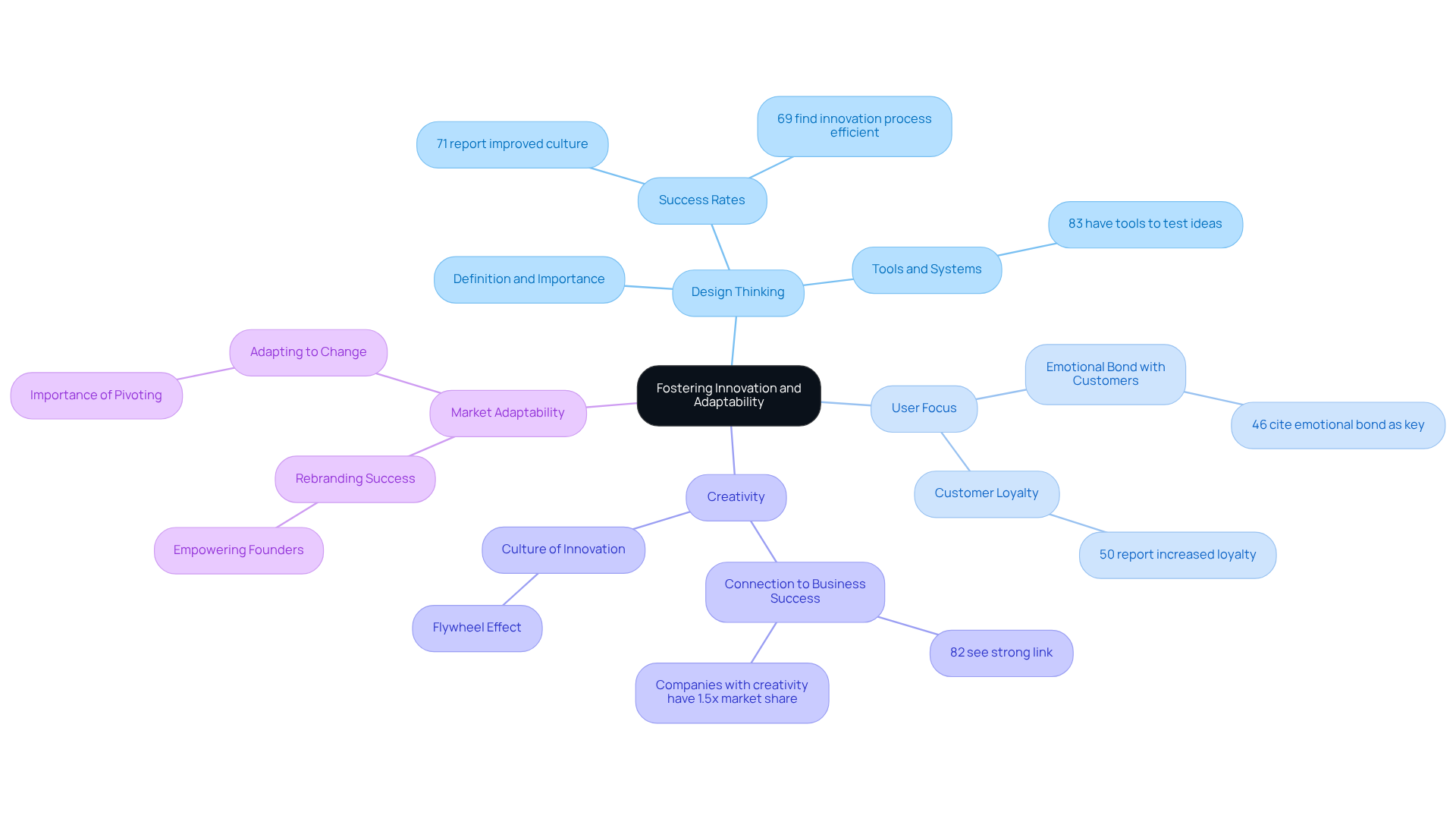 This mindmap illustrates how various elements like design thinking and creativity contribute to innovation and adaptability in business. Each branch represents a key theme, showing how they connect and support each other in fostering a culture of innovation.