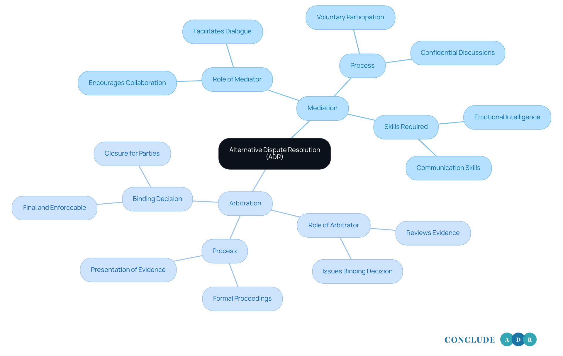 This mindmap illustrates the key aspects of mediation and arbitration. Start from the center with ADR, then explore the branches to learn about each process, including the roles and necessary skills.