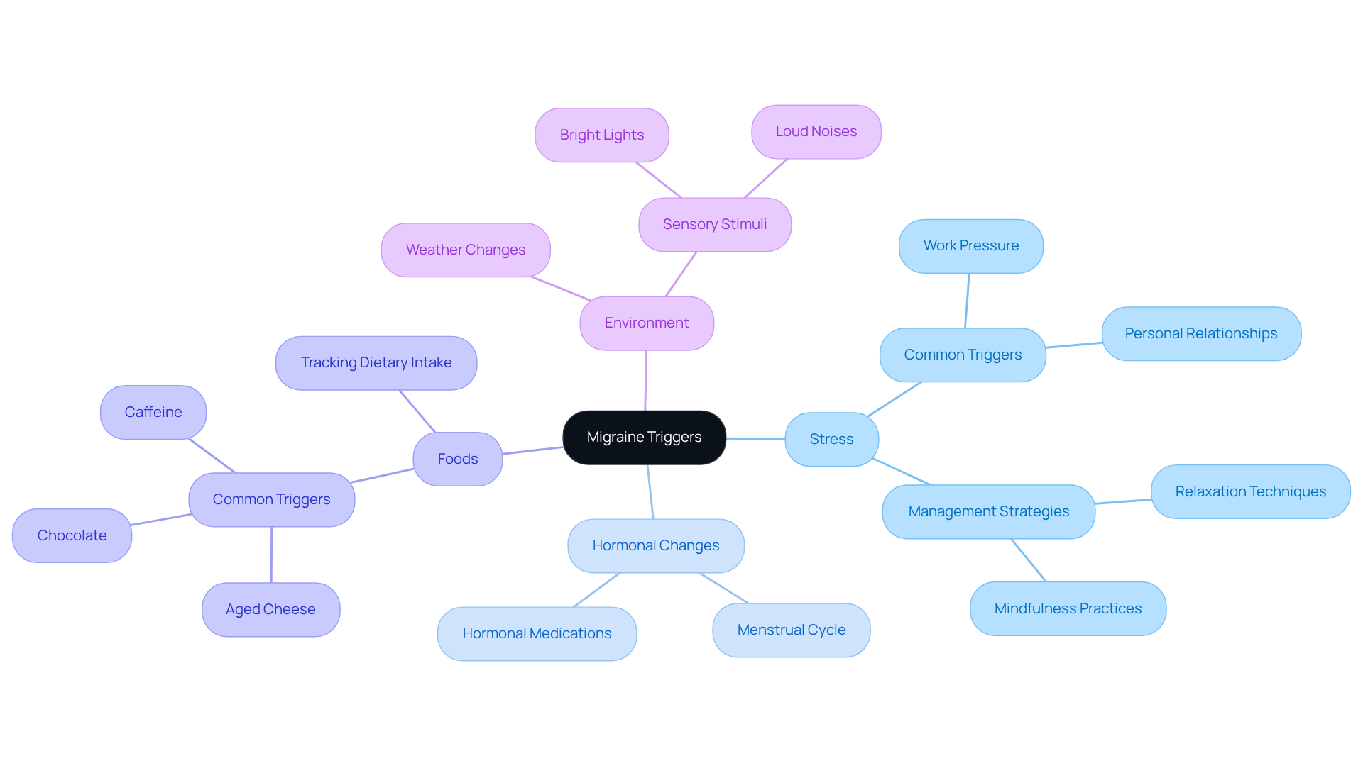 This mindmap shows the different factors that can trigger migraines. Start at the center with 'Migraine Triggers' and explore each branch to see how stress, food, and other elements can affect headaches. Each sub-branch provides more details or strategies to manage these triggers.