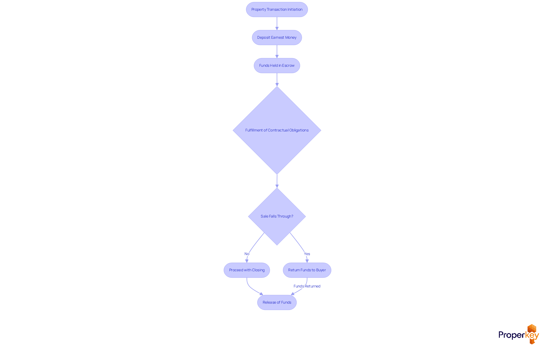 This flowchart outlines the steps involved in an escrow arrangement during property transactions. Start at the top with the initiation of the transaction, follow the arrows to see how the earnest money is handled, and note the conditions that lead to either the release of funds or their return to the buyer.