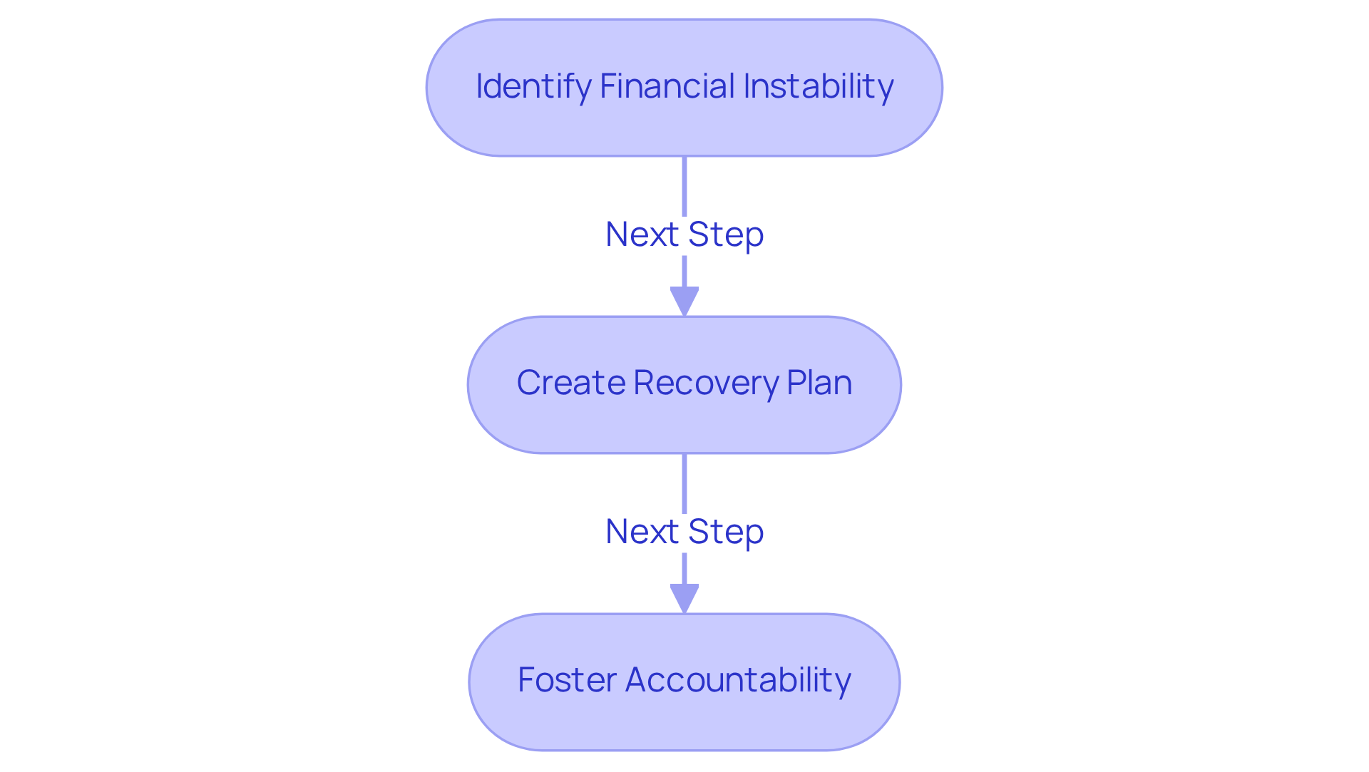 This flowchart outlines the essential steps to take when implementing a turnaround strategy. Start by identifying financial issues, then create a structured recovery plan, and finally, focus on accountability to ensure sustainable growth. This flowchart outlines the essential steps to take when implementing a turnaround strategy. Start by identifying financial issues, then create a structured recovery plan, and finally, focus on accountability to ensure sustainable growth.