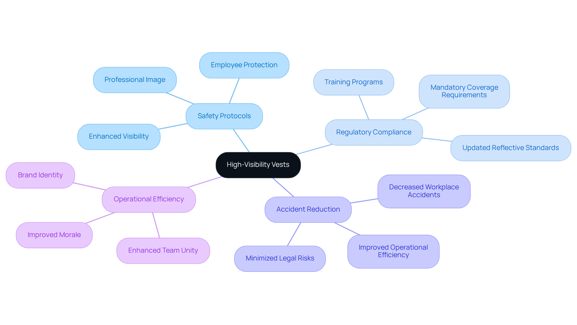 The central node represents the main topic of high-visibility vests, while the branches show how they relate to safety protocols, compliance, and overall workplace safety. Each sub-branch provides more detail on these connections. The central node represents the main topic of high-visibility vests, while the branches show how they relate to safety protocols, compliance, and overall workplace safety. Each sub-branch provides more detail on these connections.
