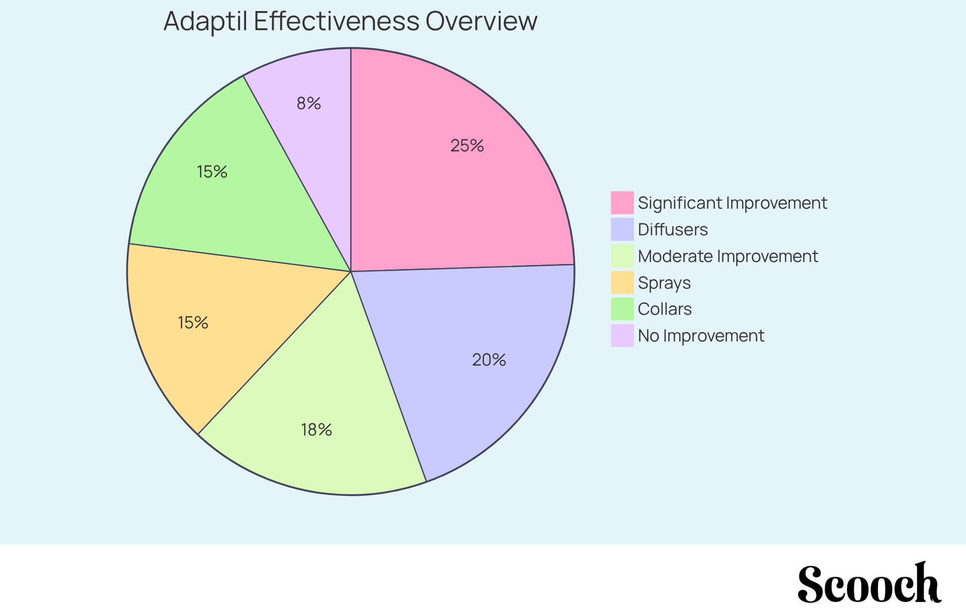 Each segment of the pie chart shows how many pet owners noticed a change in their dog's anxiety levels with Adaptil. The bigger the segment, the more people experienced that level of improvement. The chart also highlights the different product formats available. Each segment of the pie chart shows how many pet owners noticed a change in their dog's anxiety levels with Adaptil. The bigger the segment, the more people experienced that level of improvement. The chart also highlights the different product formats available.