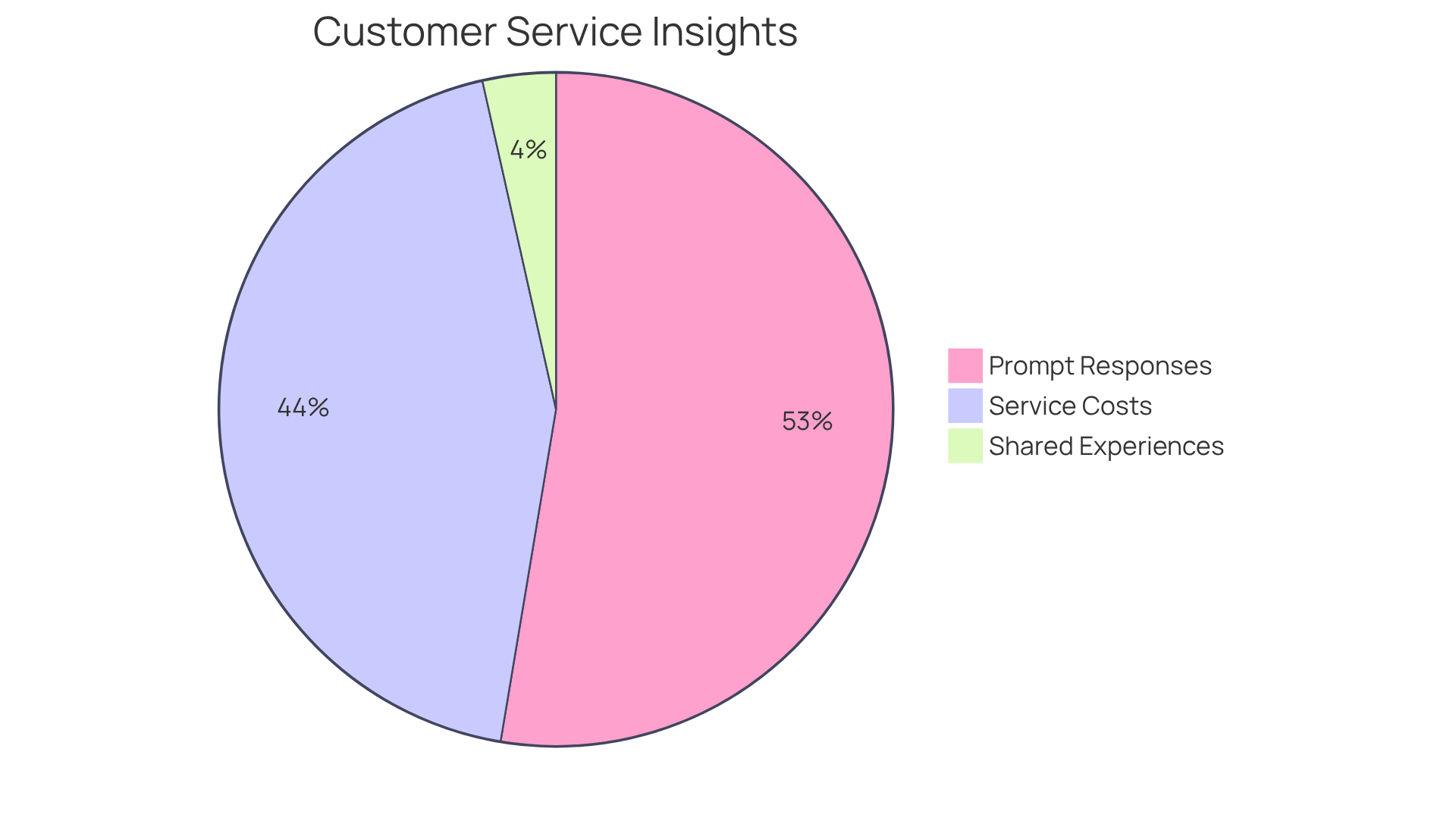Each slice represents a key factor in customer service: the large blue slice shows how important prompt responses are for 90% of clients, the red slice highlights the huge cost of poor service, and the green slice illustrates how satisfied clients share their experiences with others.