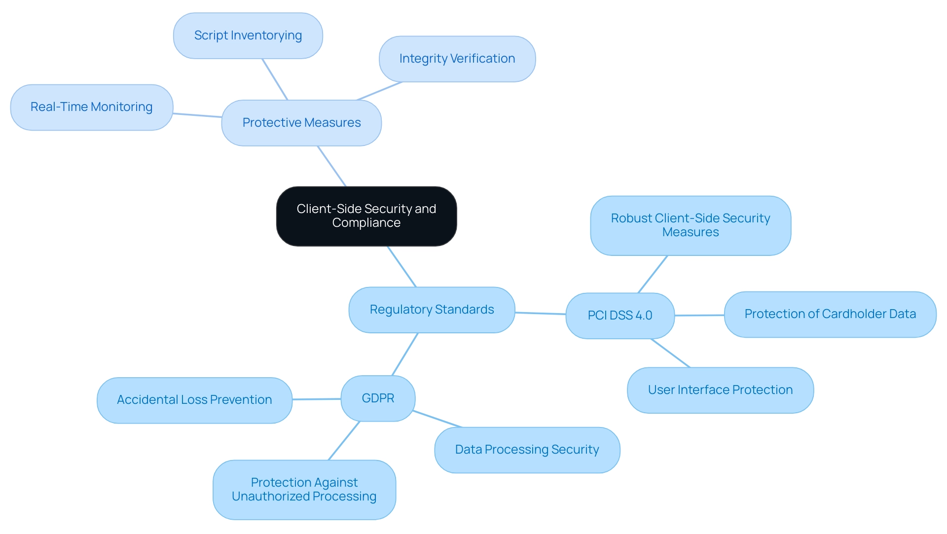 Color coding: Blue for Regulatory Standards, Green for Protective Measures, with arrows showing the relationships between regulations and the measures.