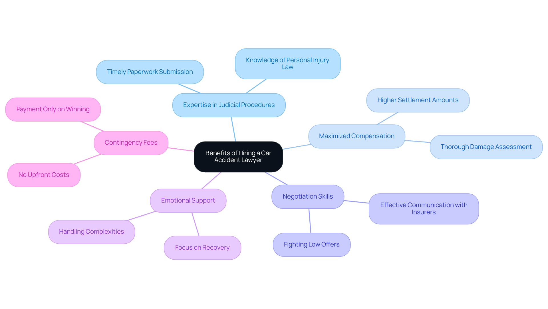 This mindmap shows the main reasons to consider hiring a car accident lawyer. Each branch represents a key benefit, helping you understand how they contribute to your case and recovery. This mindmap shows the main reasons to consider hiring a car accident lawyer. Each branch represents a key benefit, helping you understand how they contribute to your case and recovery.
