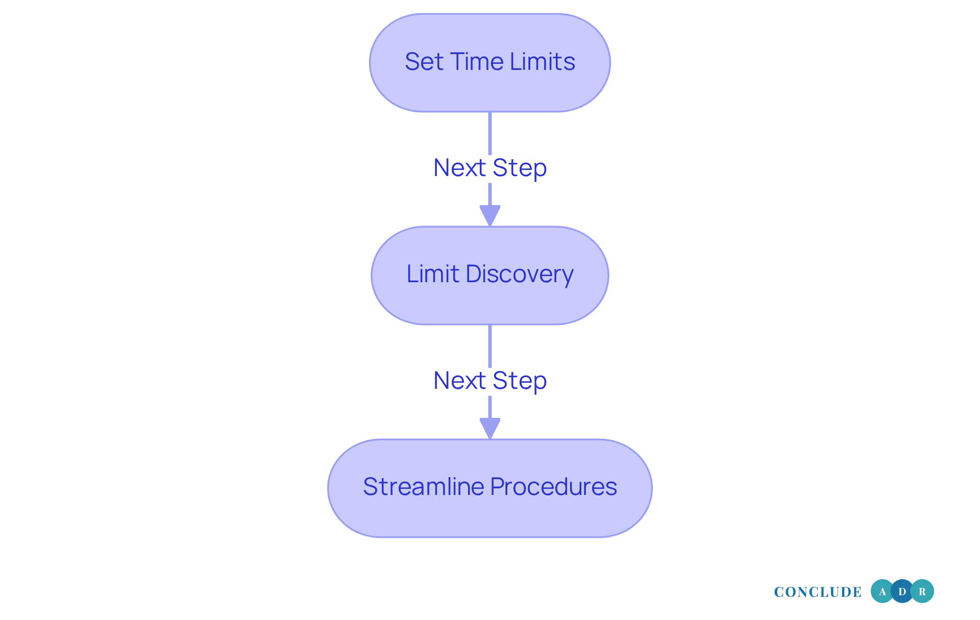Each box represents a key step in making arbitration faster and more efficient. Follow the arrows to see how each step connects and contributes to a smoother process.