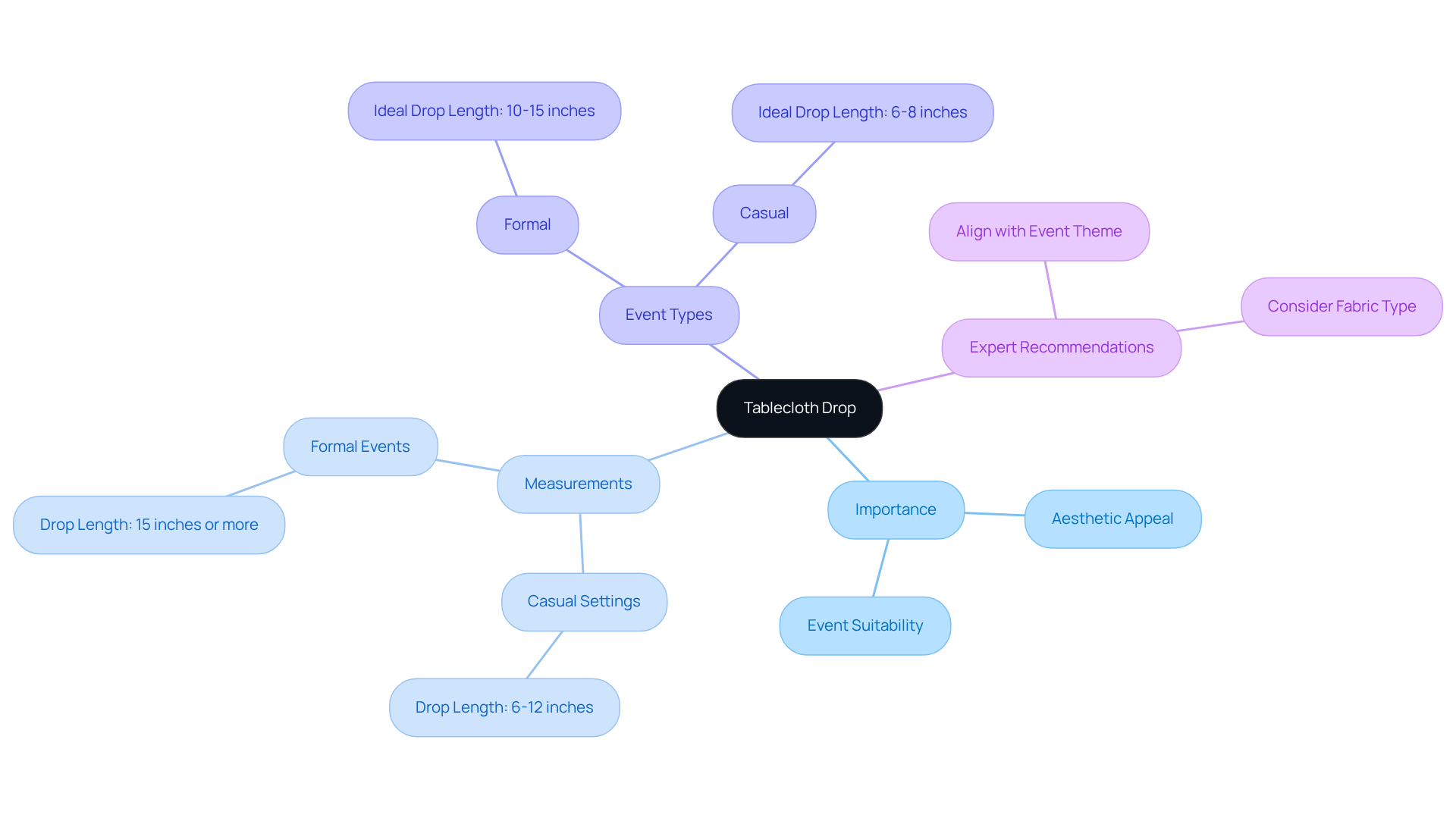 The central node represents the concept of tablecloth drop, while the branches show its significance, measurement guidelines, and expert advice for different event styles.