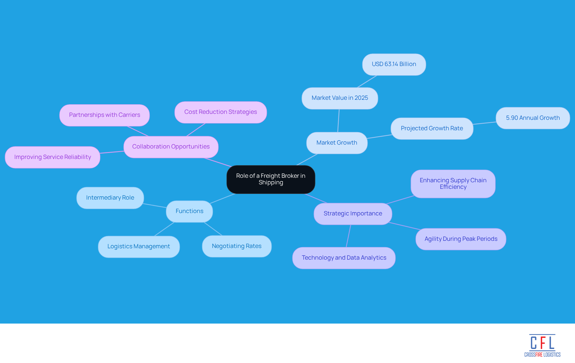 The central node represents the freight broker's role, with branches showing their functions, market data, and importance. Each color-coded branch helps you navigate through the different aspects of their responsibilities.
