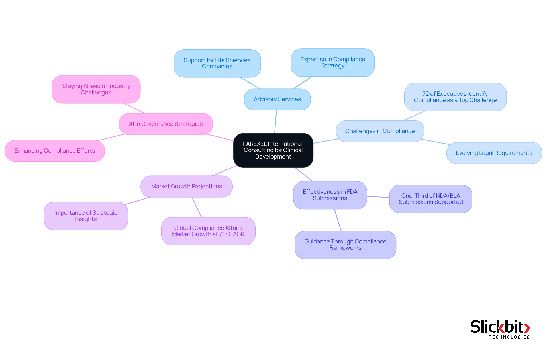 The center represents PAREXEL's main consulting focus, with branches showing the different aspects of their services and the challenges faced in the industry. Each branch highlights key statistics and insights to help visualize the broader picture.