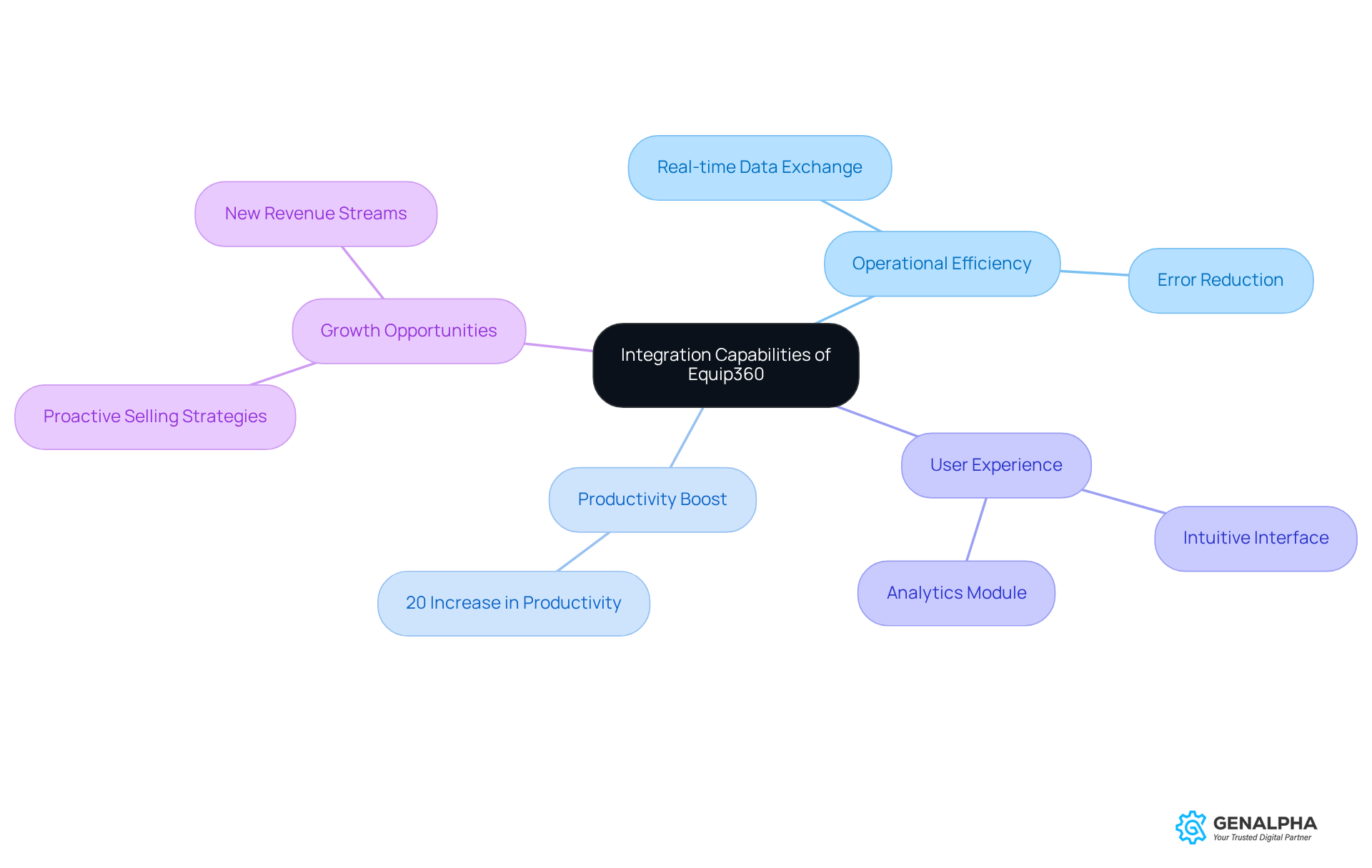 This mindmap illustrates how Equip360's integration capabilities enhance various aspects of business operations. Each branch represents a key benefit or feature, showing how they connect back to the central idea of integration. This mindmap illustrates how Equip360's integration capabilities enhance various aspects of business operations. Each branch represents a key benefit or feature, showing how they connect back to the central idea of integration.