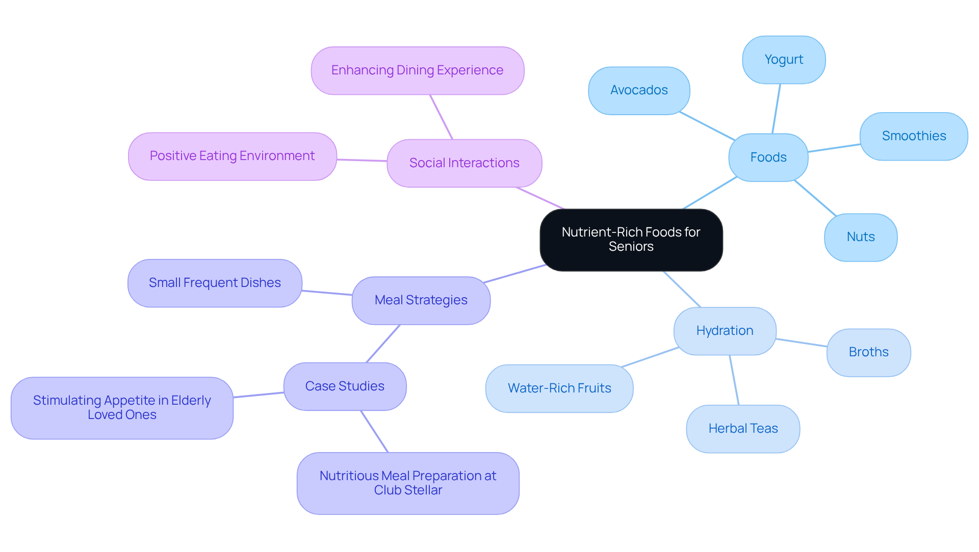 Start at the center with the main topic about foods for seniors. Each branch shows related ideas and recommendations, helping you see how these elements connect and support seniors' nutrition.