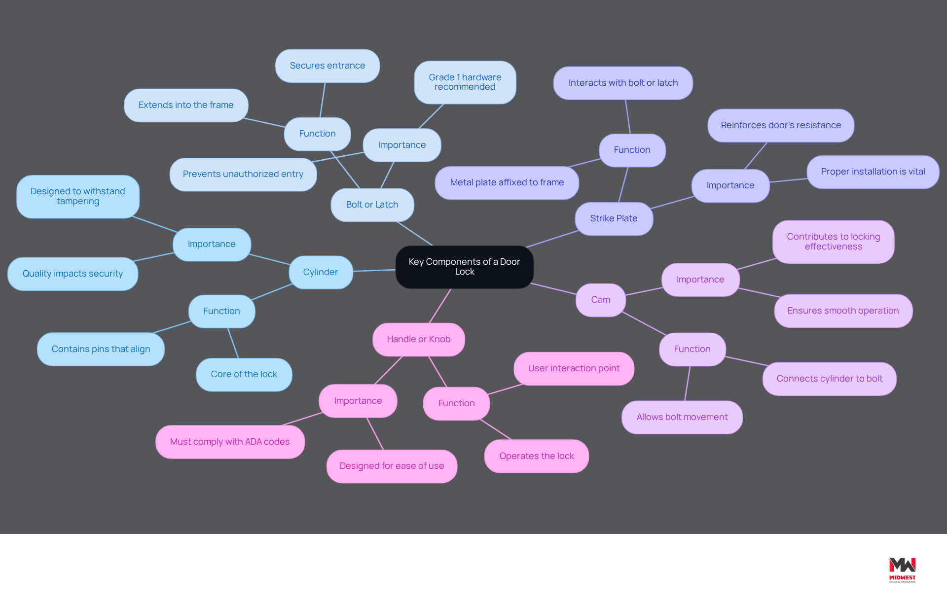This mindmap starts with the main idea of door lock components at the center. Each branch represents a different part of the lock, and the sub-branches provide additional details about their roles and importance. Follow the branches to understand how each component contributes to the overall security of the door lock.