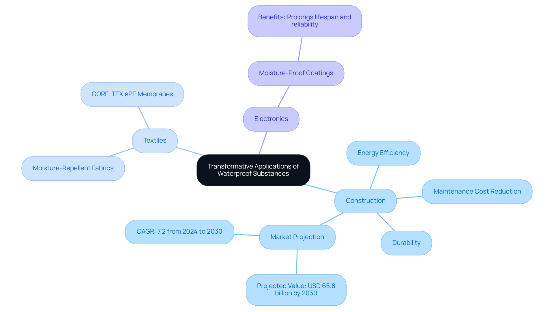 Start at the center with the main theme, then follow the branches to explore how waterproof substances are applied in construction, textiles, and electronics, along with their specific benefits and innovations.