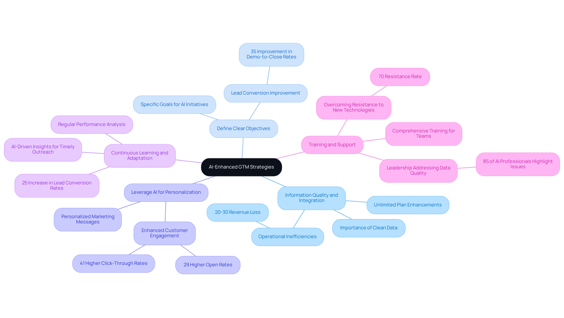 The central node represents the overall strategy, while each branch highlights a specific best practice. Follow the branches to explore key insights and statistics that support each practice.