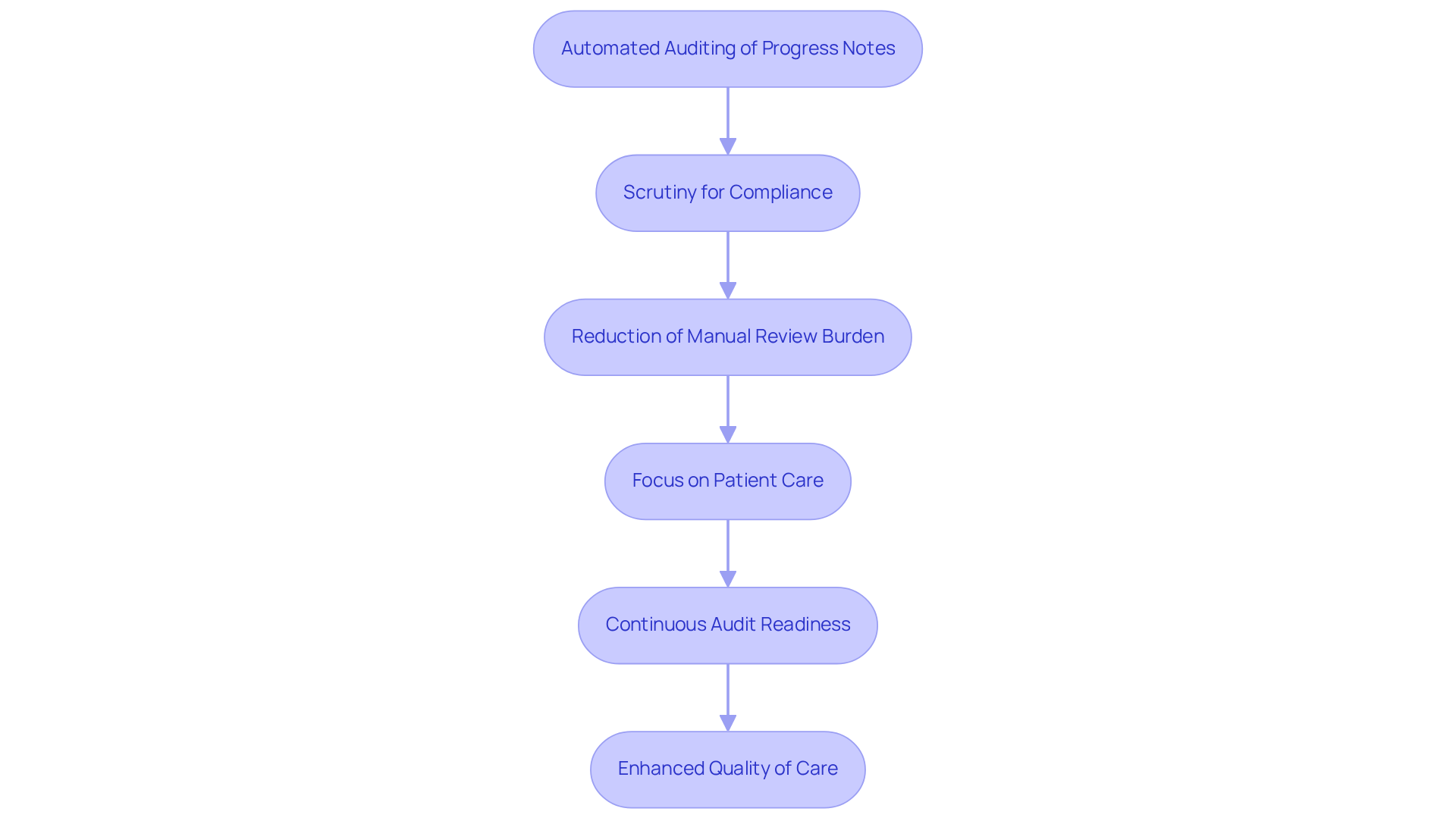 Follow the arrows to see how the AI tool transforms the auditing process, leading to better care for patients and improved compliance for organizations.
