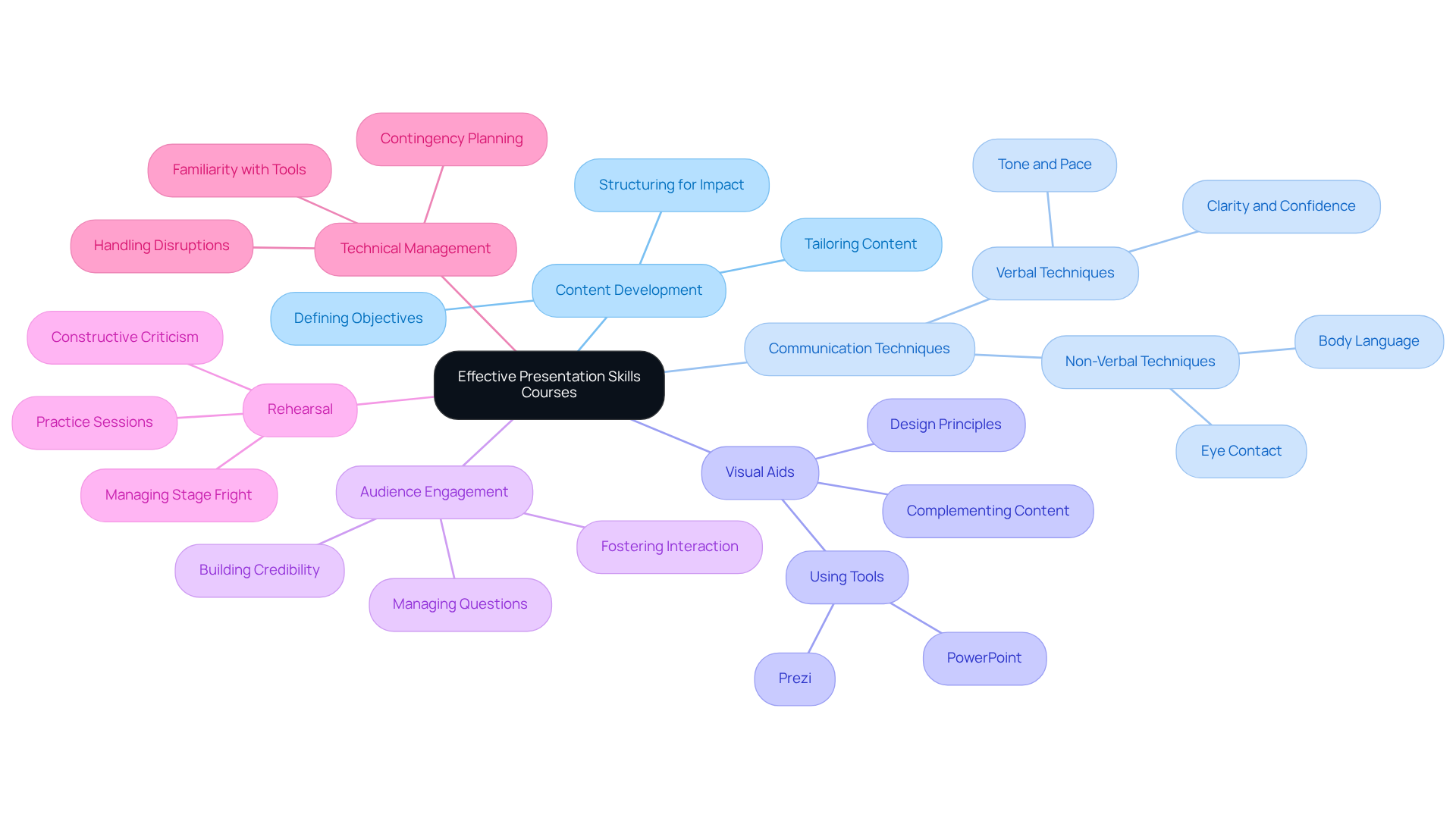 The central node represents the overall theme of presentation skills courses. Each branch highlights a key component, and the sub-points provide additional details about what each component entails. This layout helps you see how all these elements work together to improve presentation skills.