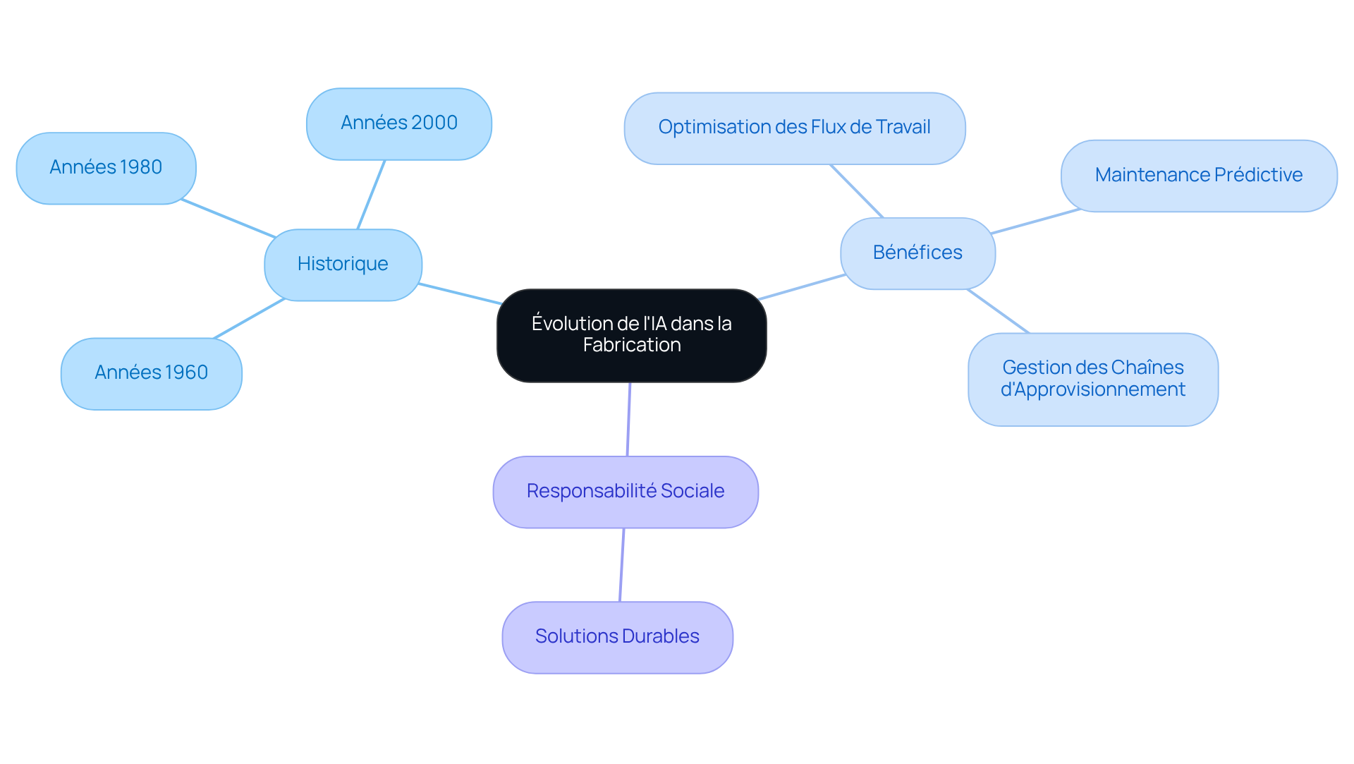 Le nœud central représente le thème principal, tandis que les branches montrent les différentes facettes de l'IA dans la fabrication, y compris son histoire, ses avantages, et son impact éthique.