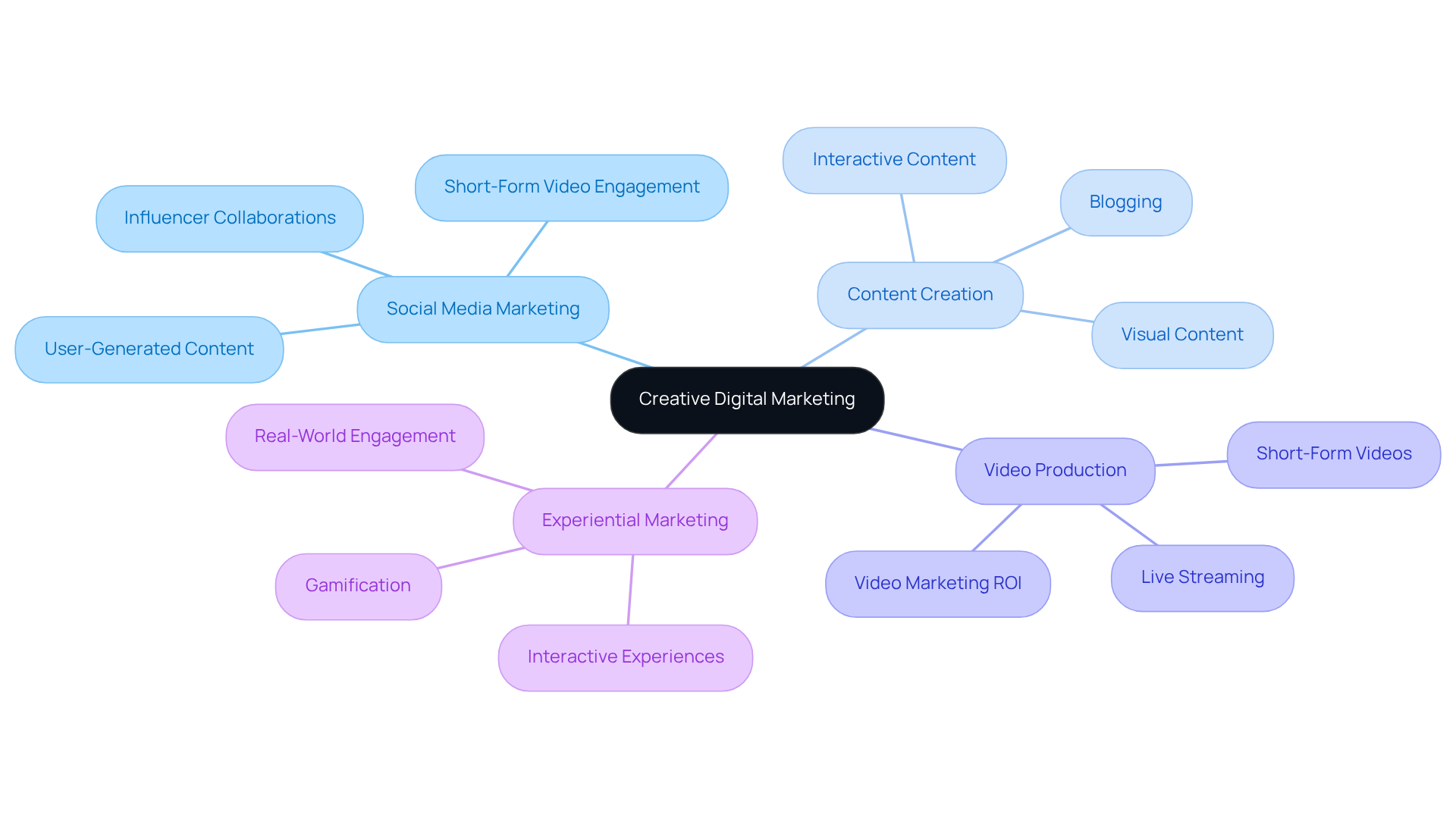 Start in the center with the core idea of creative digital marketing, then explore each tactic by following the branches. Each tactic shows how brands can engage consumers creatively—think of it like a roadmap to success in the digital landscape.