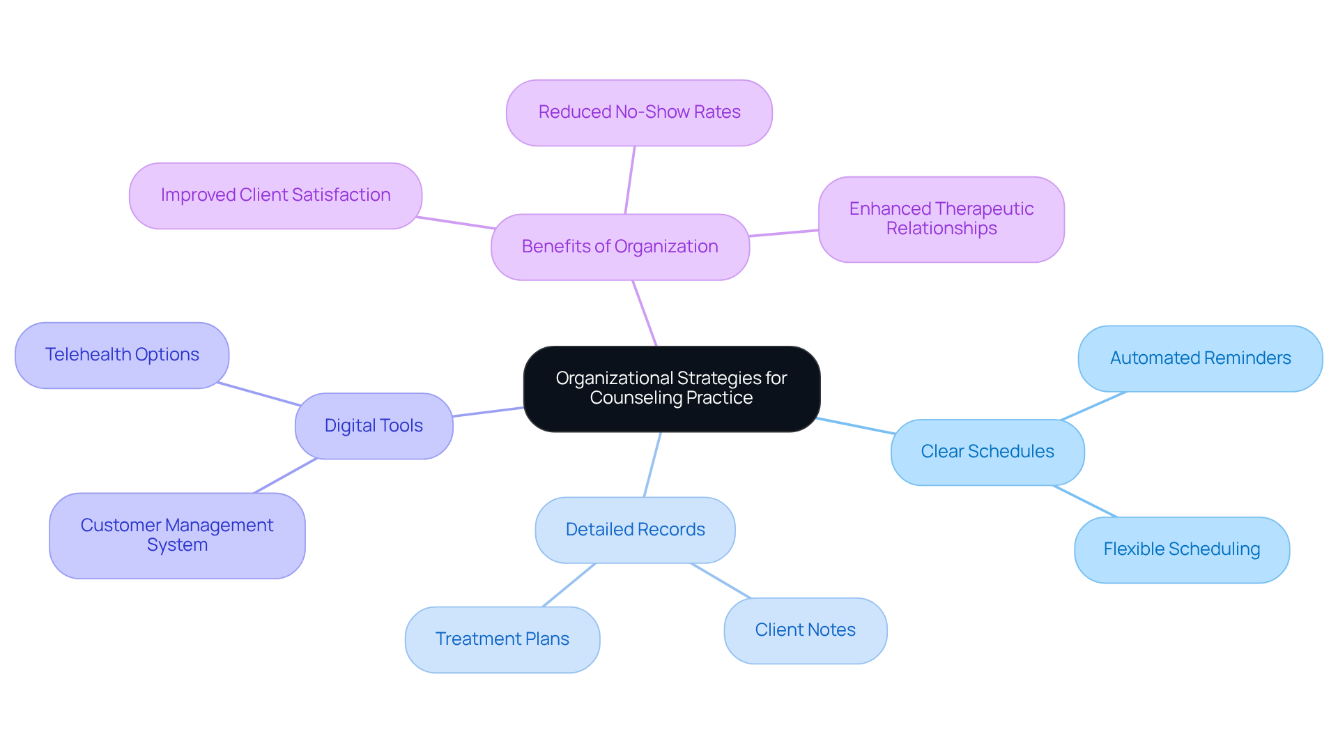 This mindmap illustrates how different organizational strategies can enhance your counseling practice. Start at the center with the main idea, then explore each branch to see specific strategies and their benefits. The more organized you are, the better your practice can support your clients!