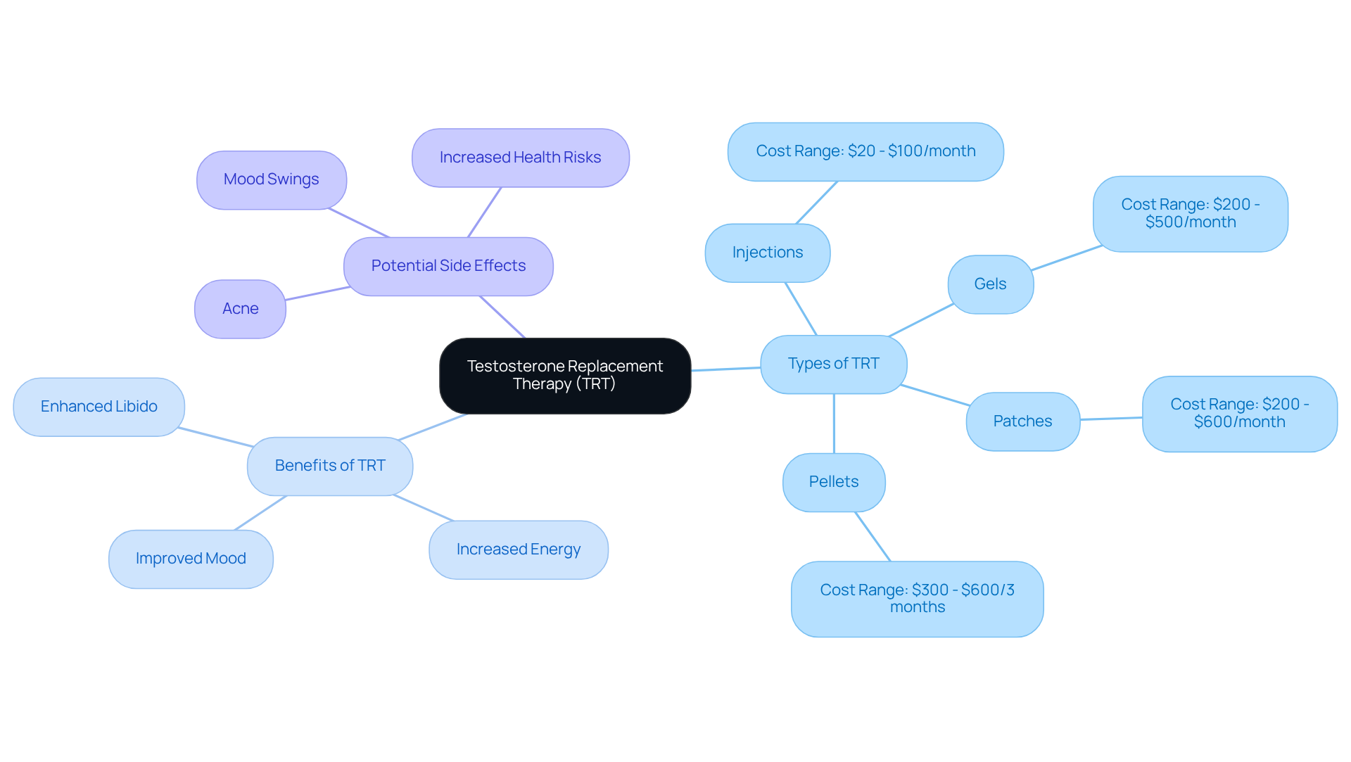 This mindmap starts with TRT at the center, branching out to show the different types of treatments, their benefits, and possible side effects. Each branch helps you understand how TRT can impact your life, both positively and negatively.