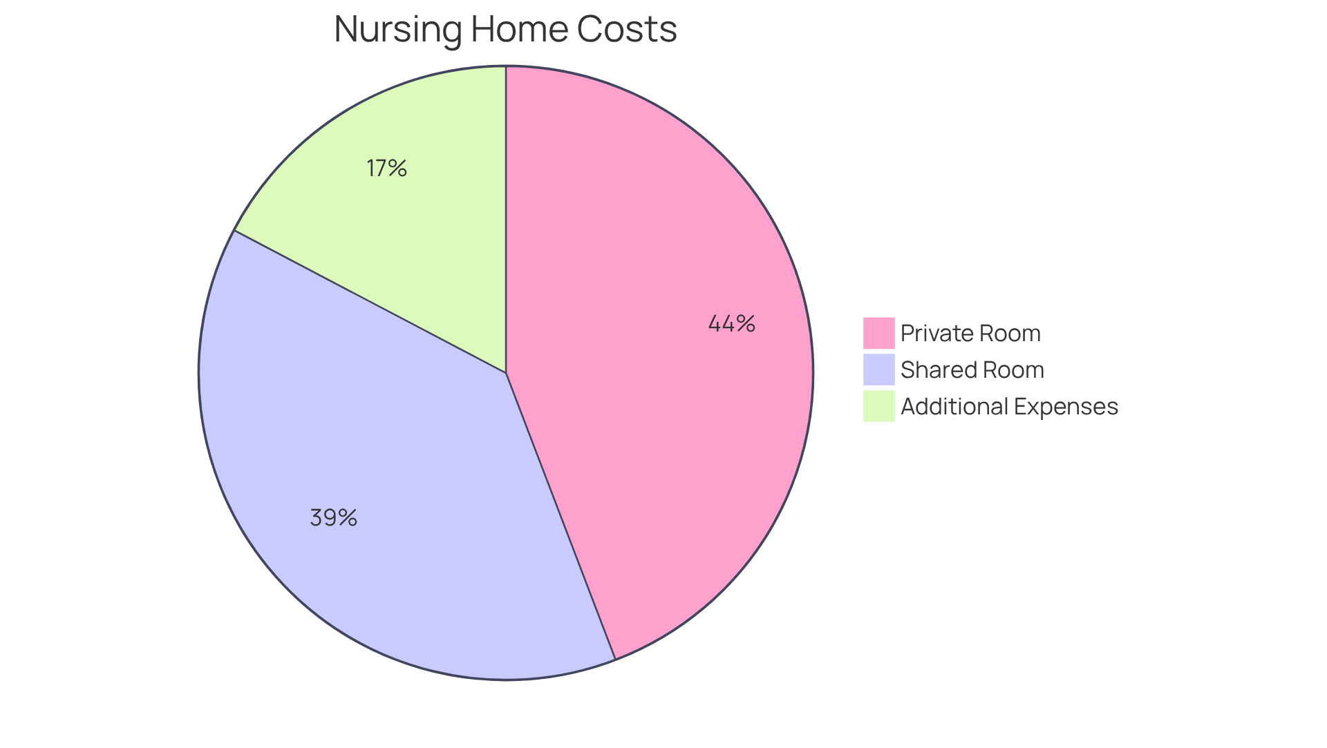 Each slice of the pie represents different costs related to nursing home care — the larger the slice, the more significant the expense. The chart helps visualize the financial commitment involved in elder care.